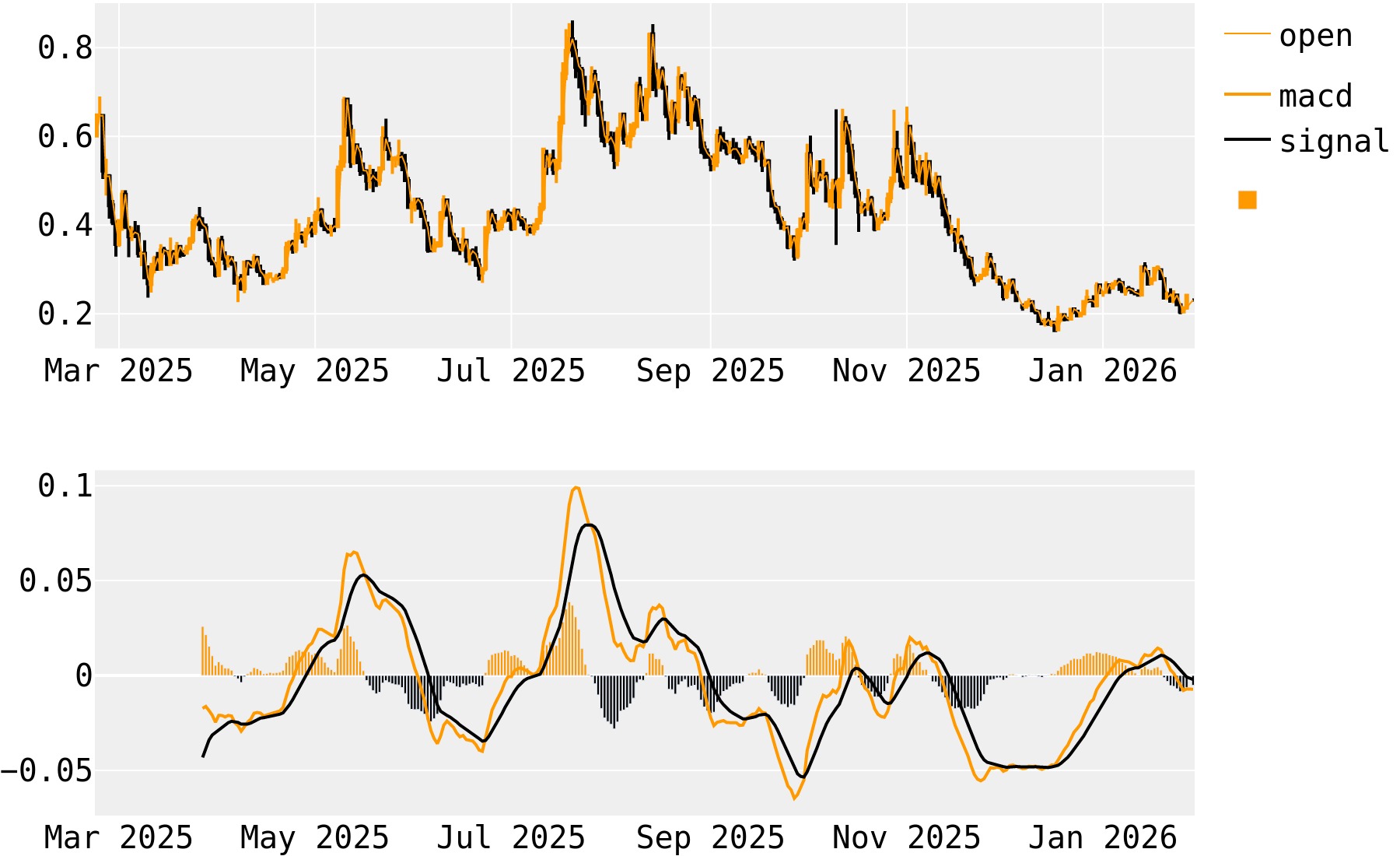ANyONe Protocol MACD