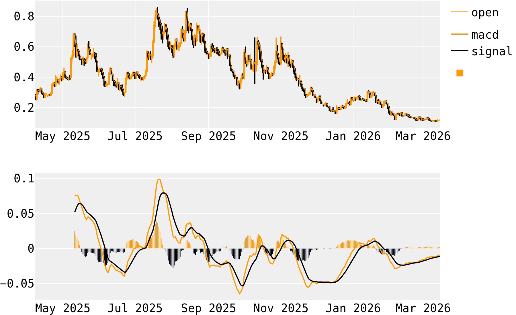 ANyONe Protocol MACD