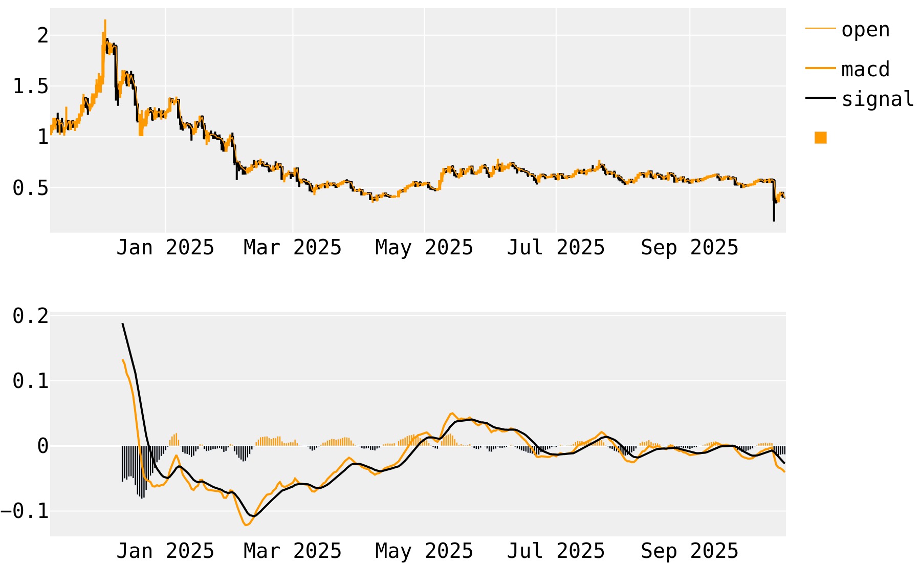 APEcoin MACD
