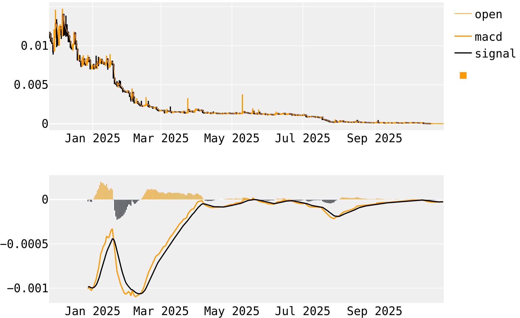 Aperture Finance MACD