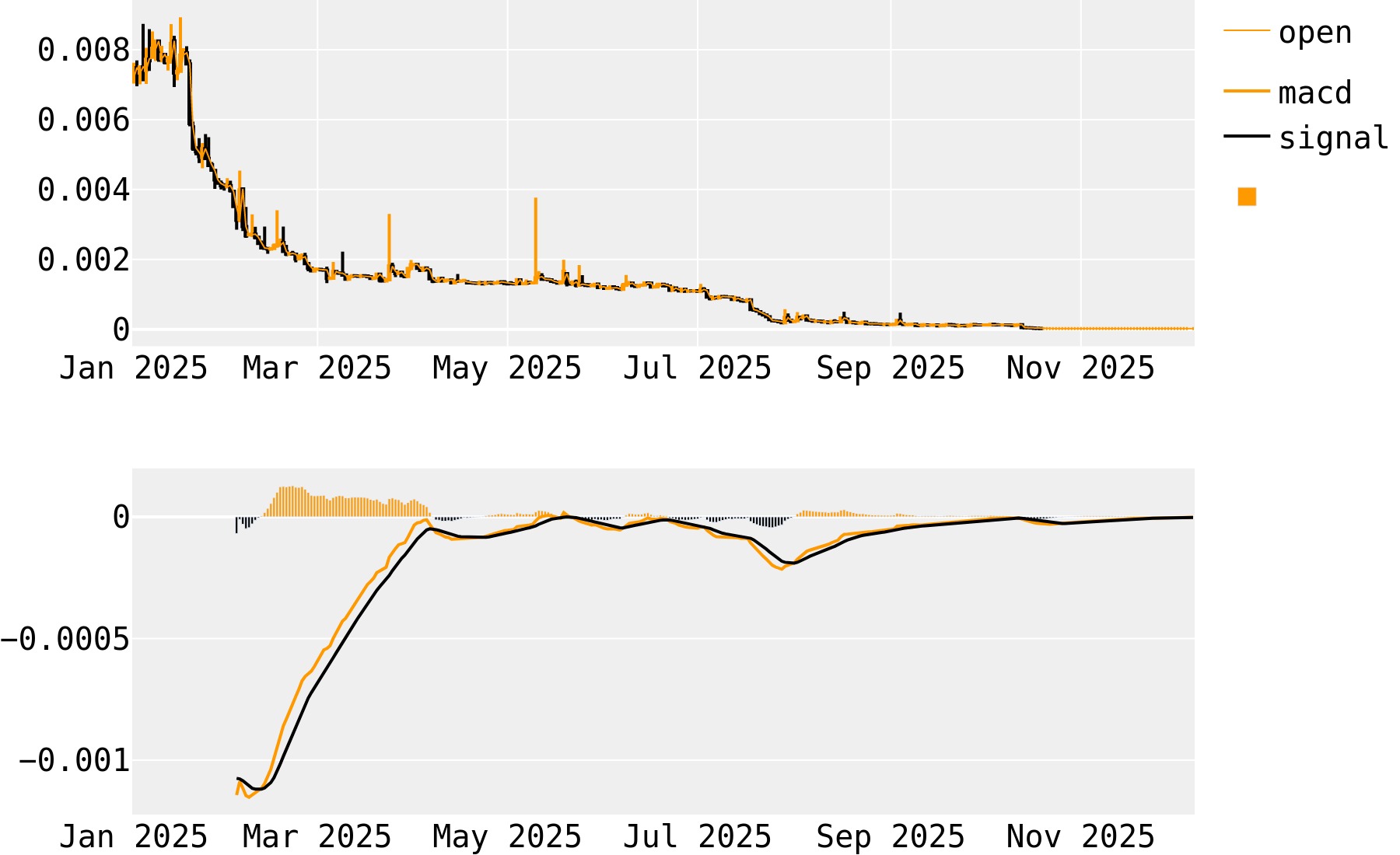 Aperture Finance MACD