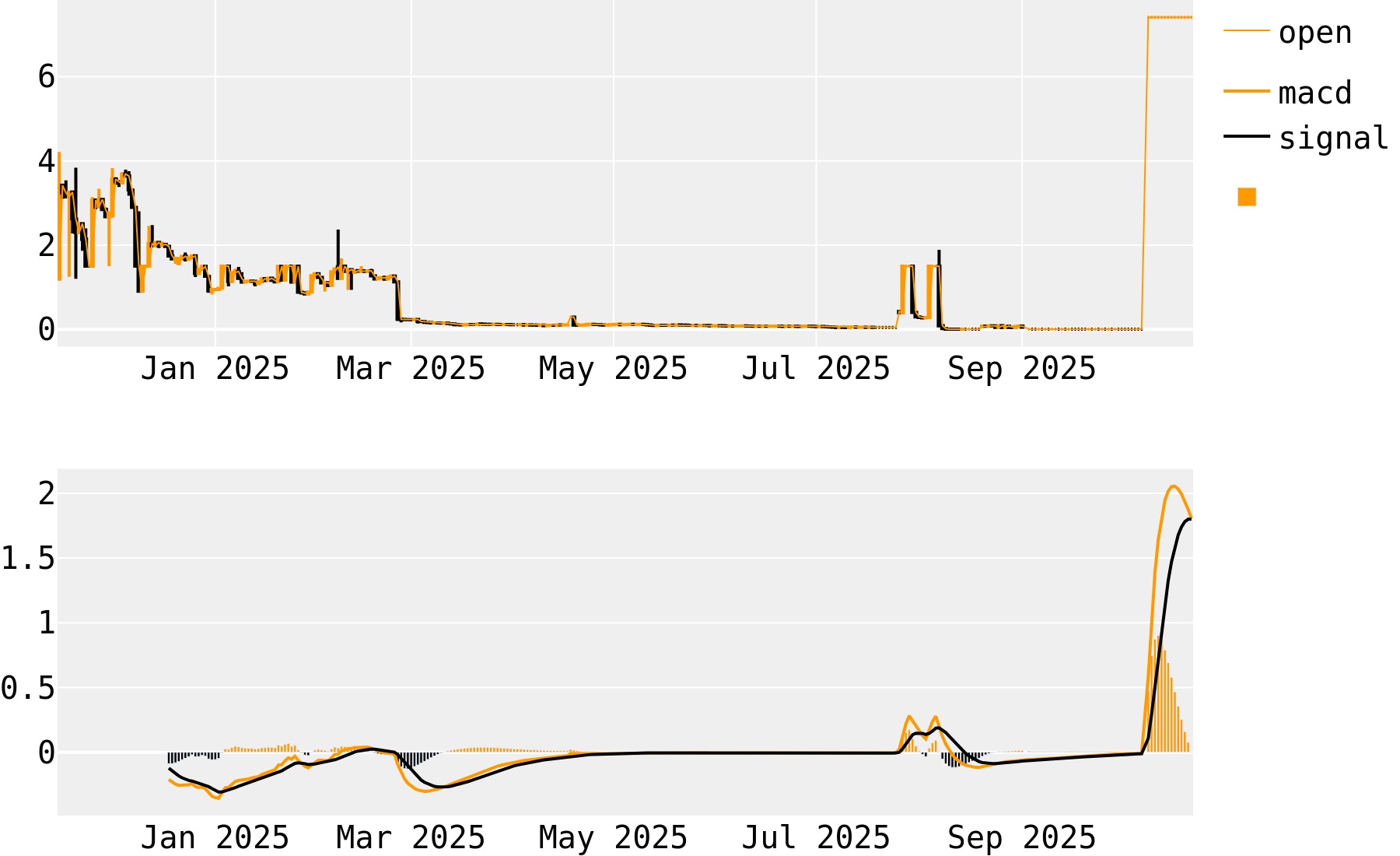 Aragon MACD