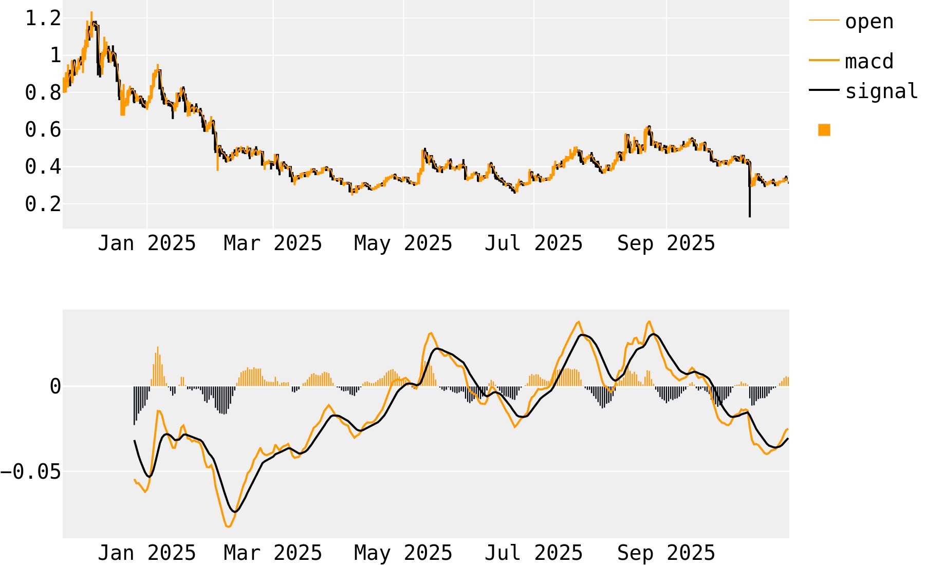 Арбитрум MACD