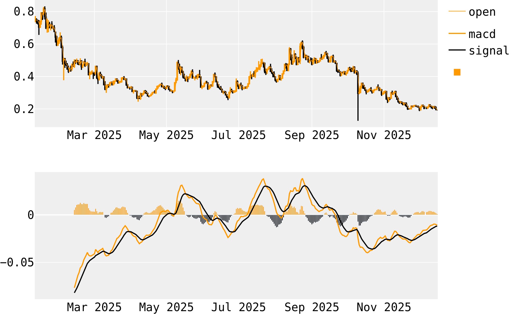 Арбитрум MACD