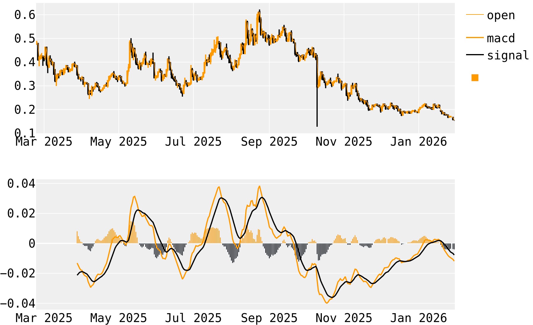 Арбитрум MACD