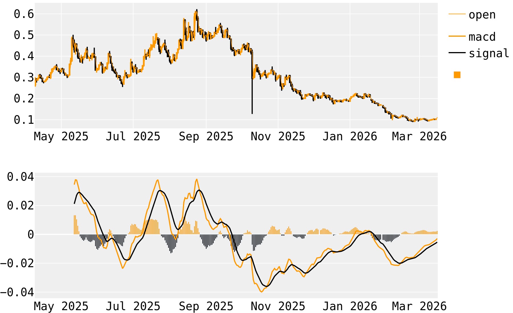 Арбитрум MACD