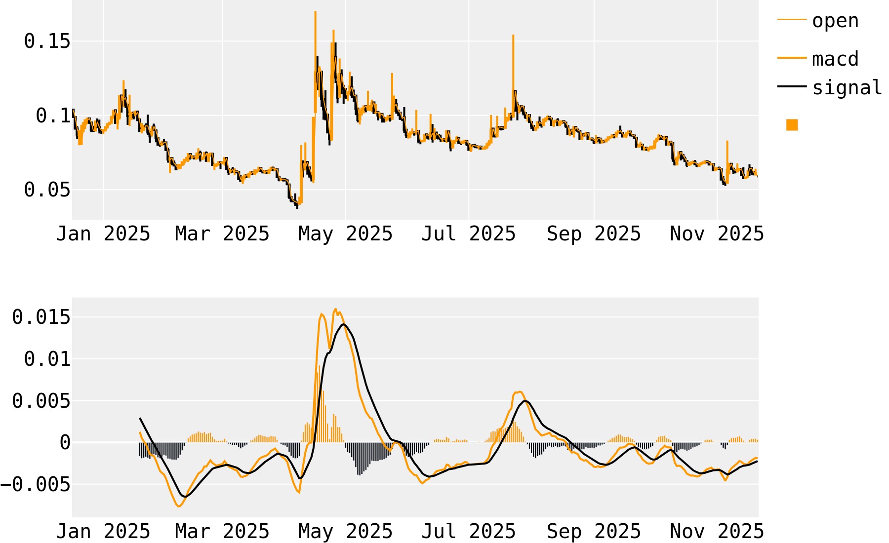 Ardor MACD