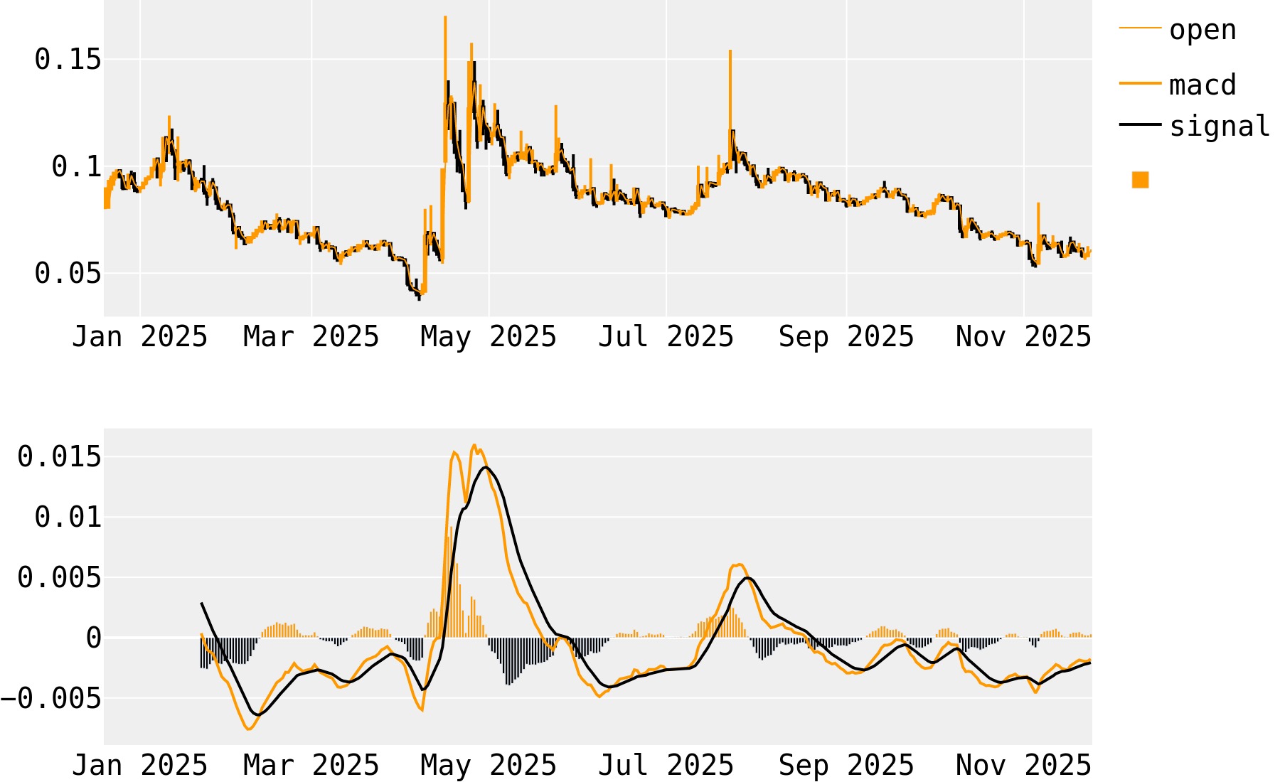 Ardor MACD
