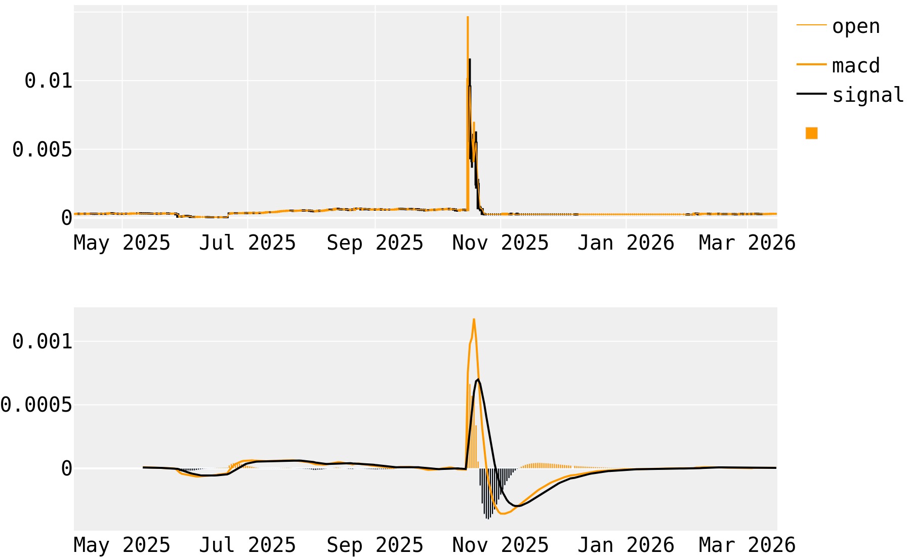 Ares Protocol MACD