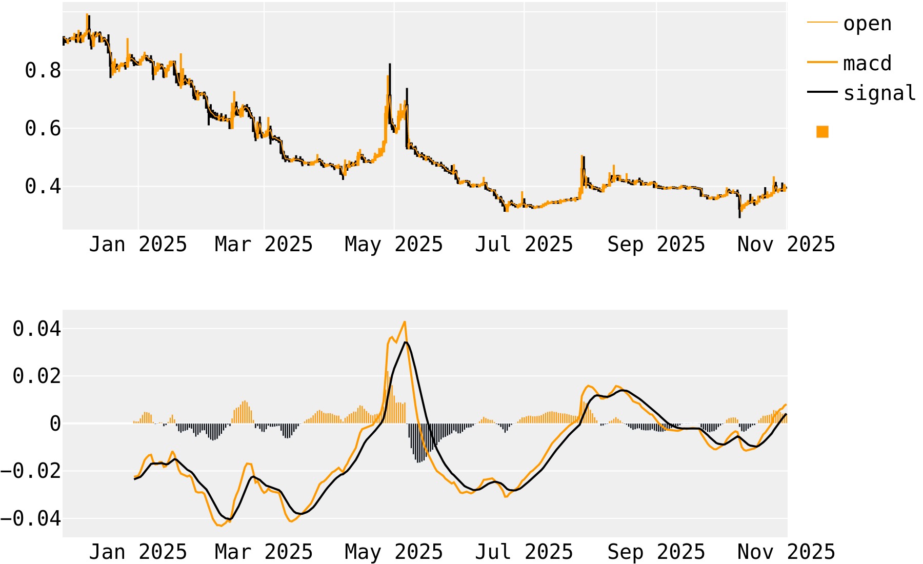 Arsenal Fan Token MACD