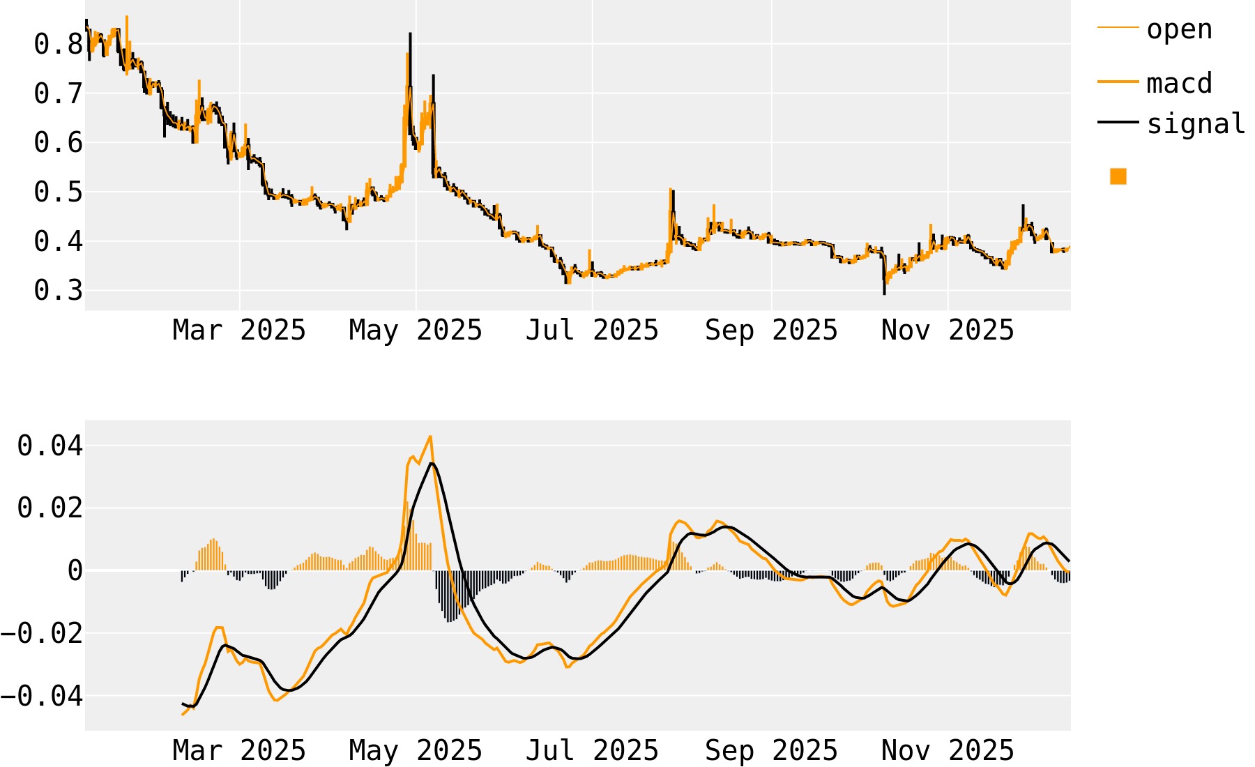 Arsenal Fan Token MACD