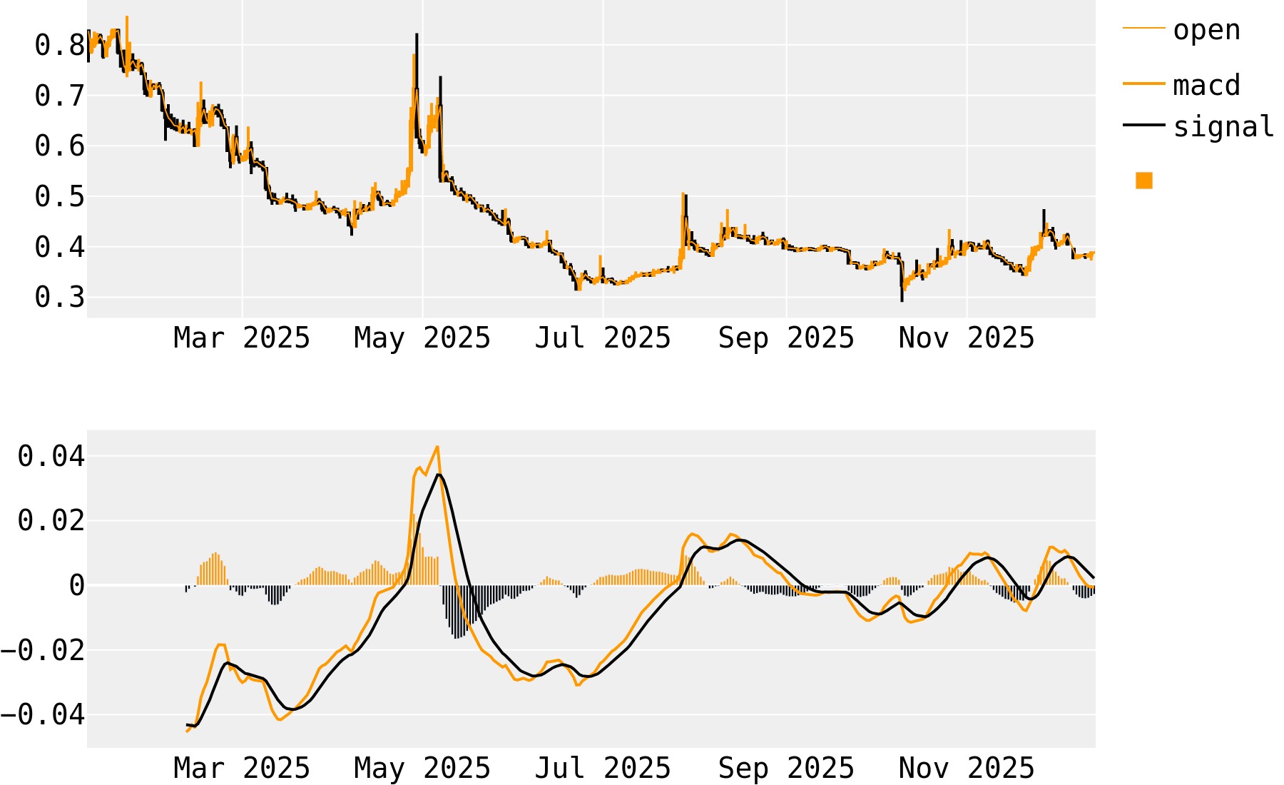 Arsenal Fan Token MACD