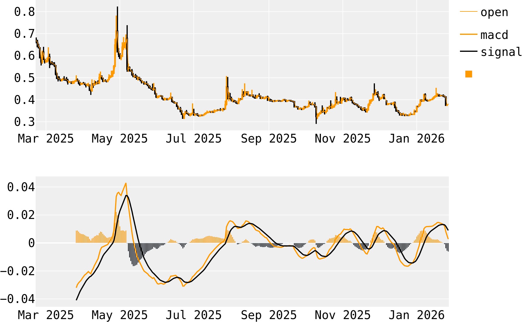 Arsenal Fan Token MACD
