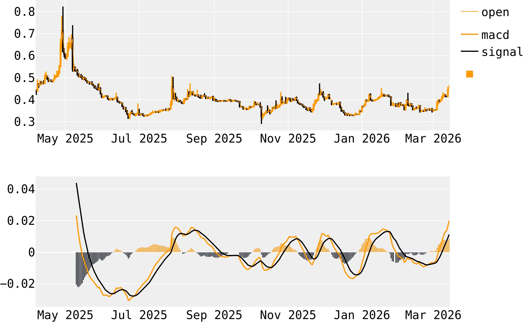 Arsenal Fan Token MACD