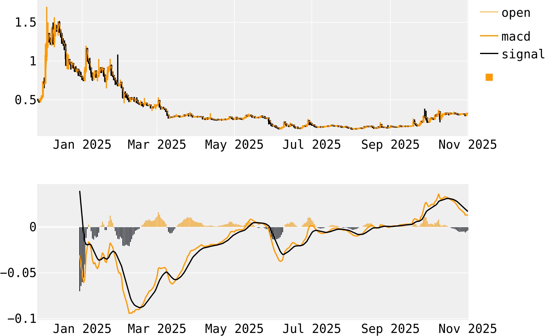 Artyfact Metaverse MACD