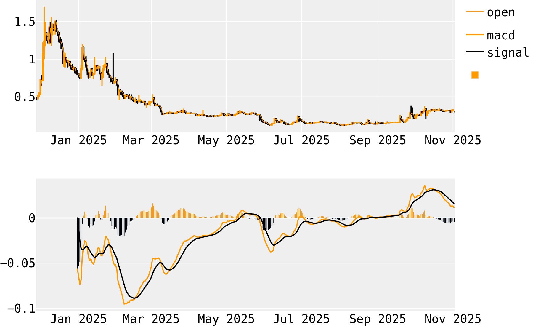 Artyfact Metaverse MACD