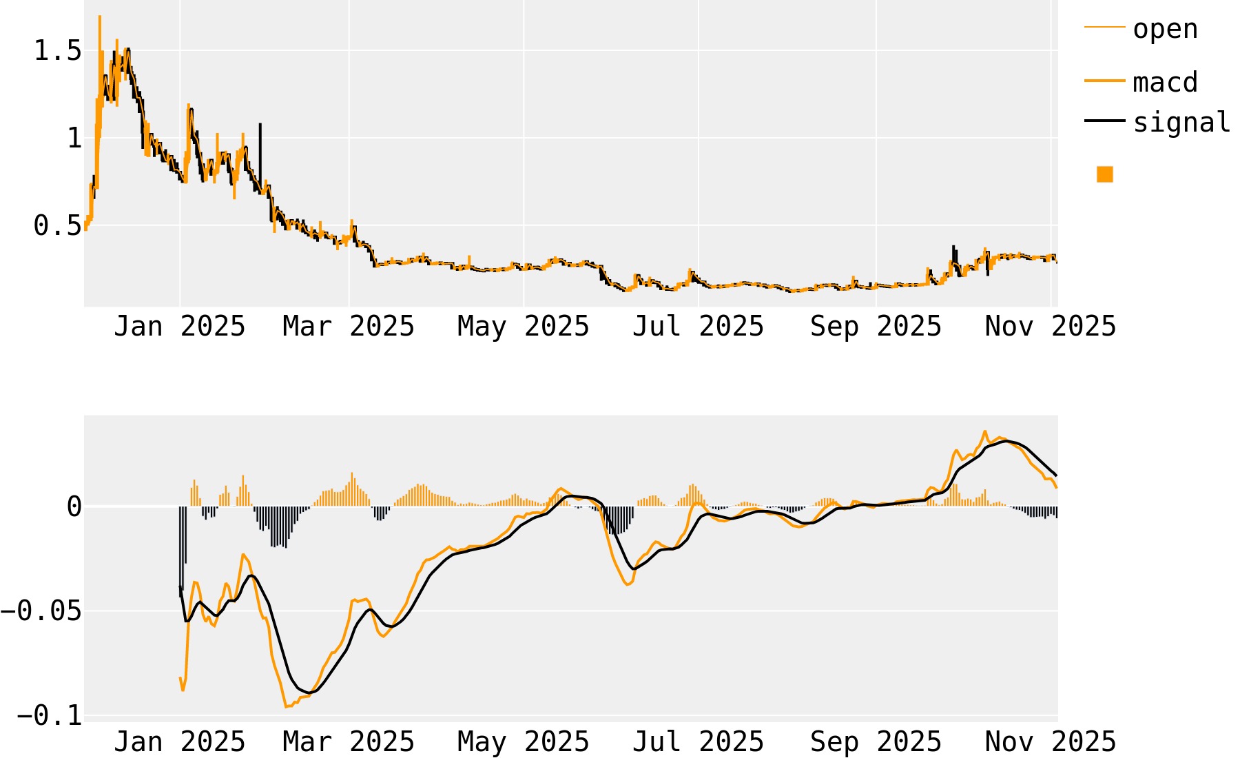 Artyfact Metaverse MACD