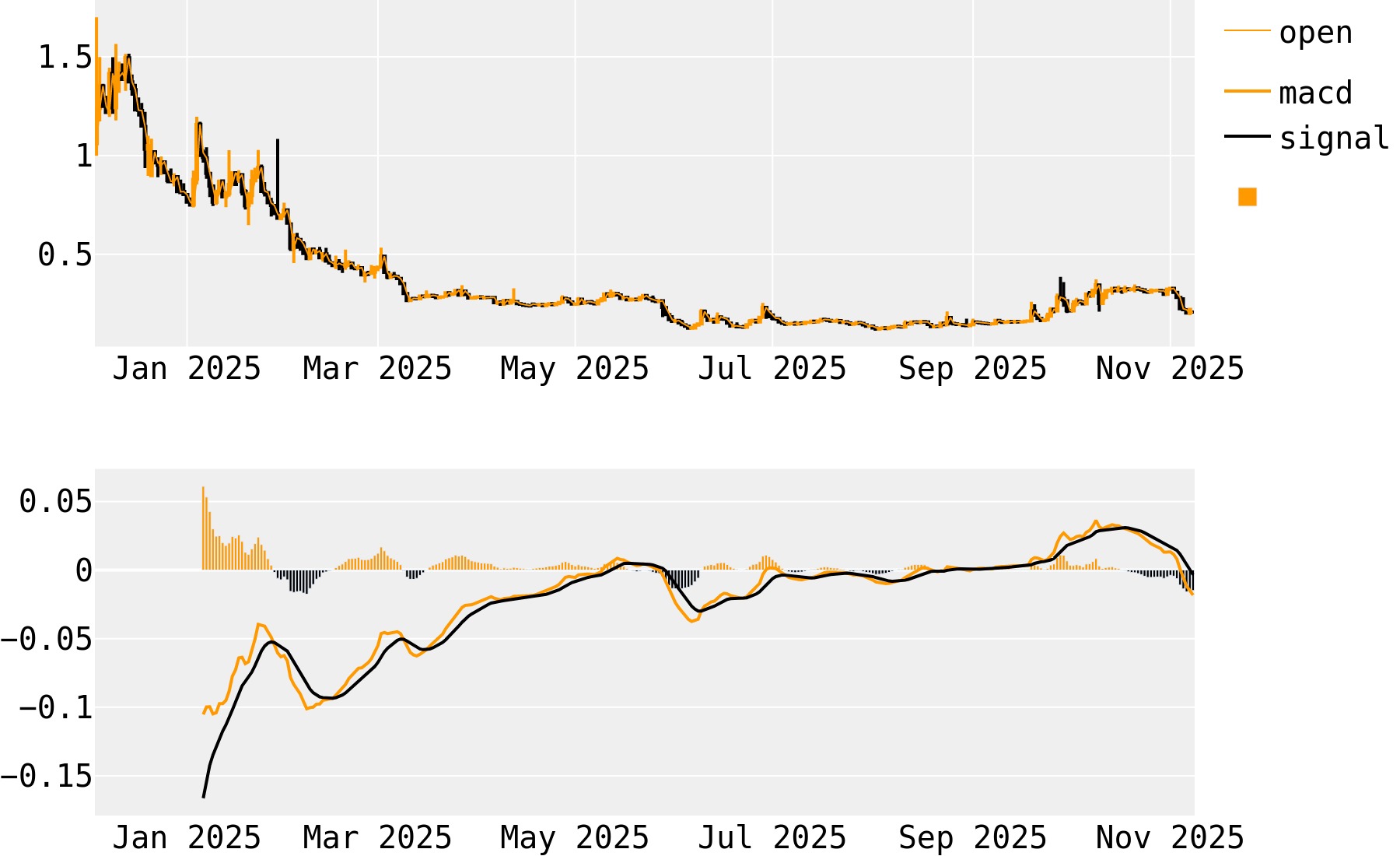 Artyfact Metaverse MACD