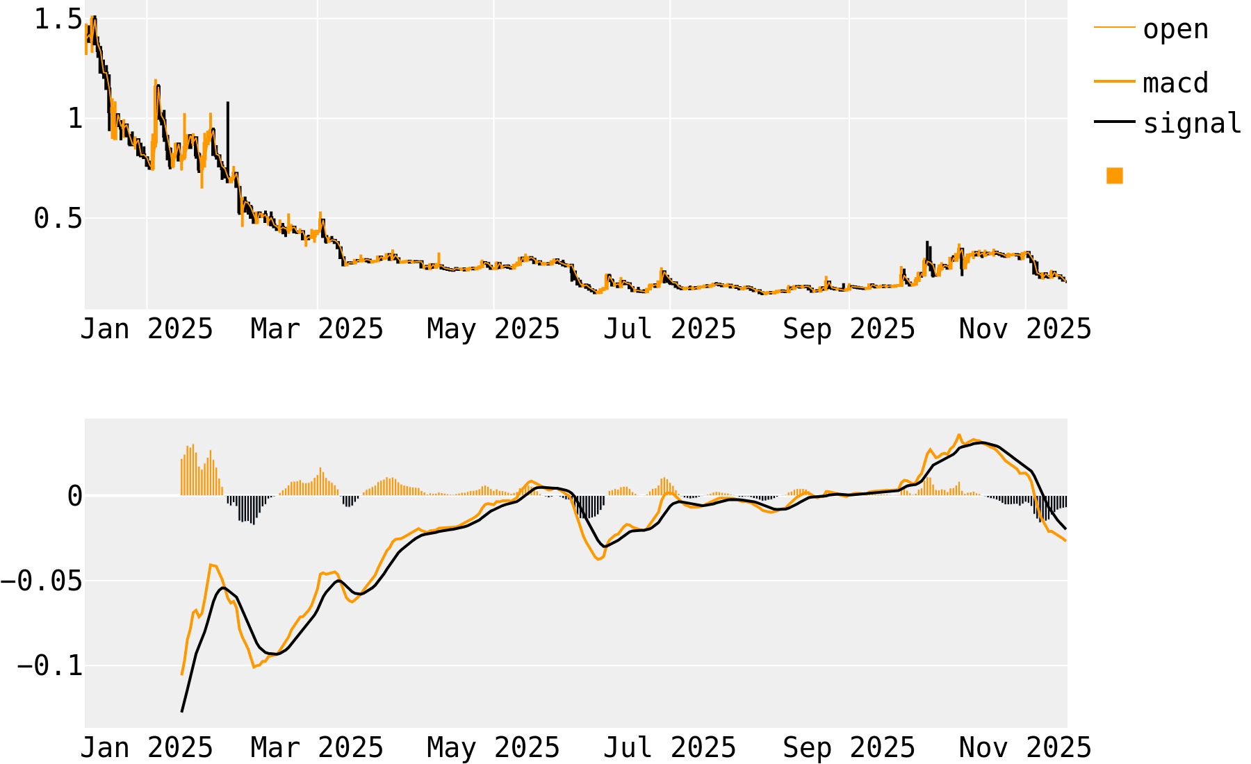 Artyfact Metaverse MACD