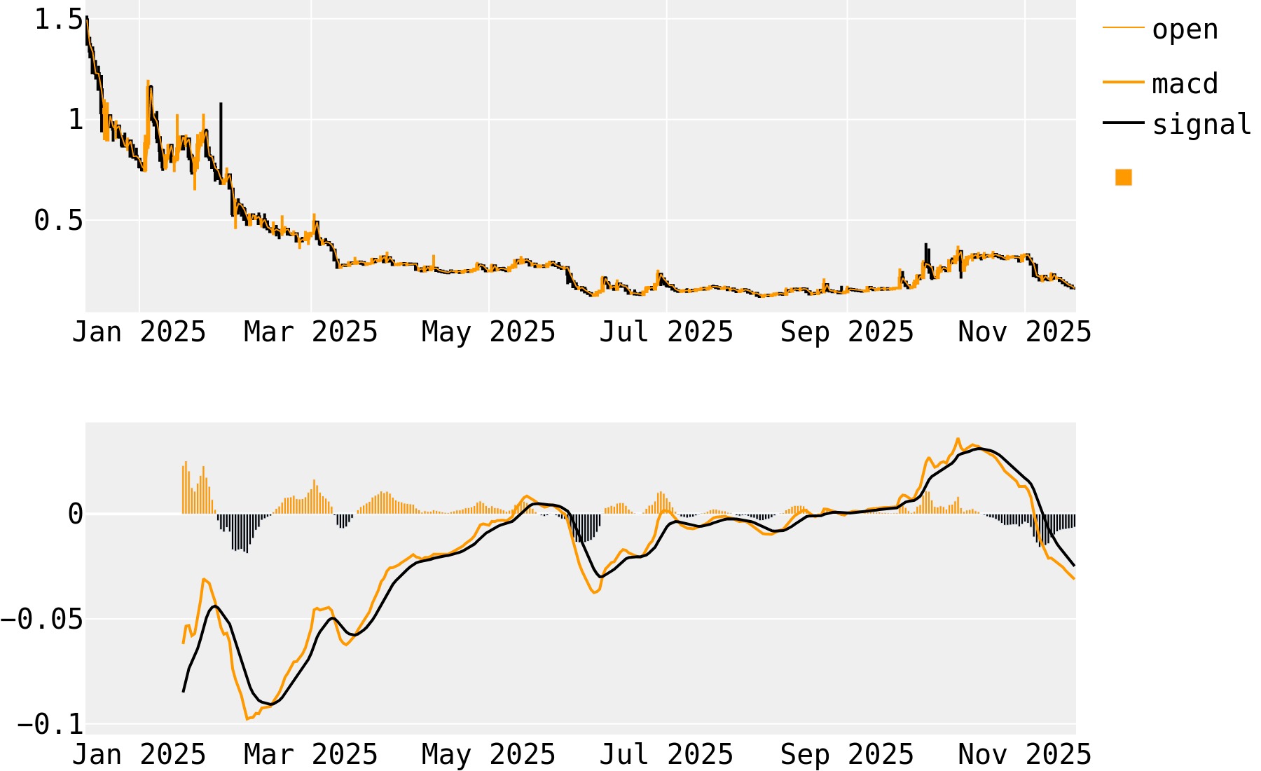 Artyfact Metaverse MACD