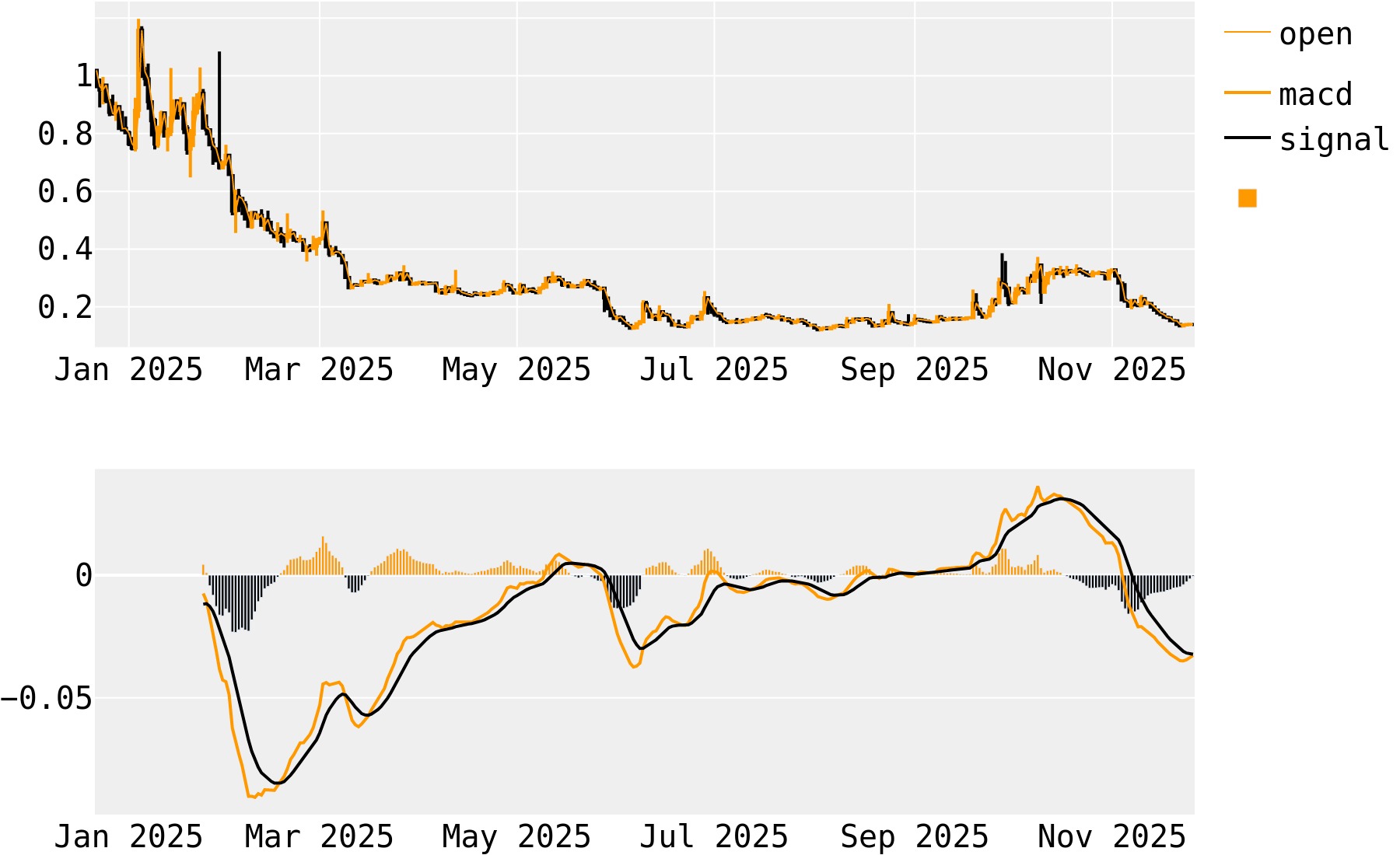 Artyfact Metaverse MACD
