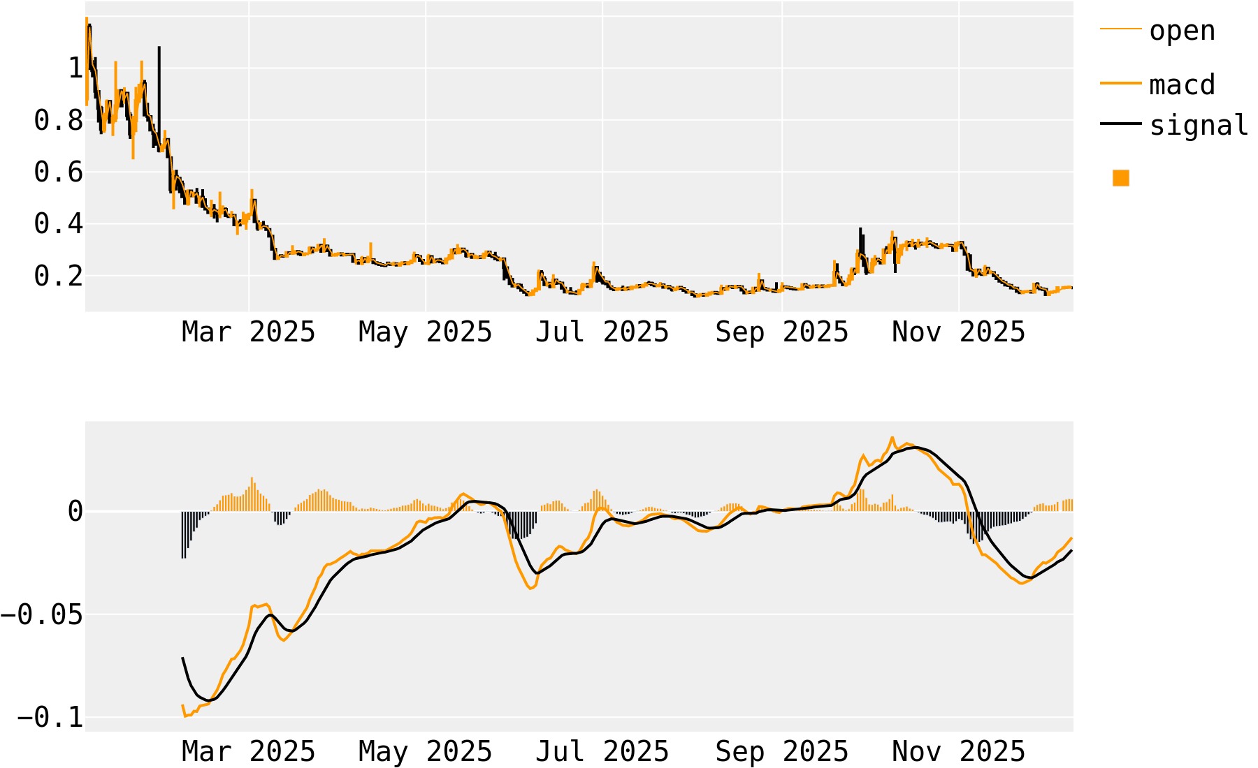 Artyfact Metaverse MACD