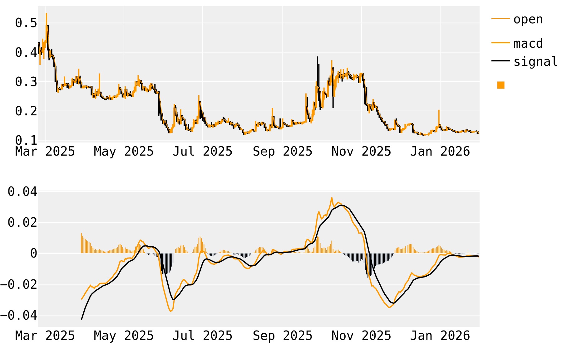 Artyfact Metaverse MACD