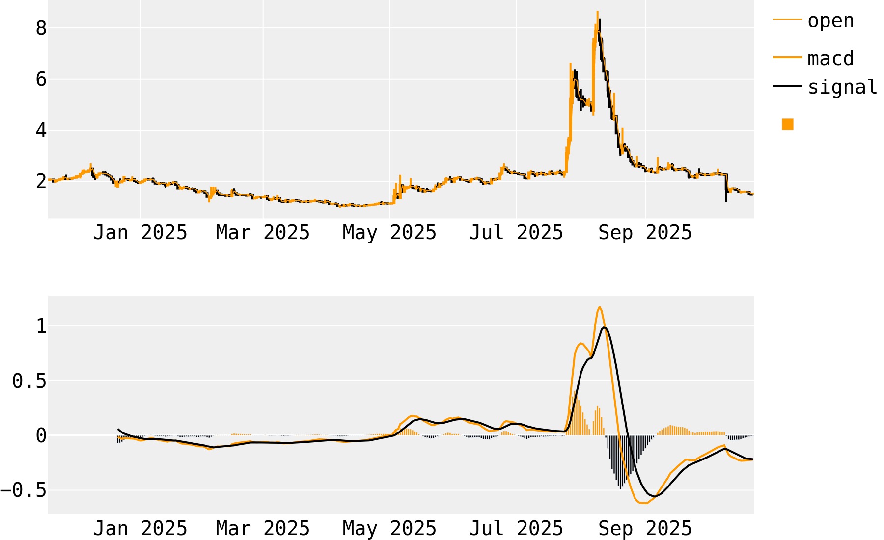 AS Roma Fan Token MACD