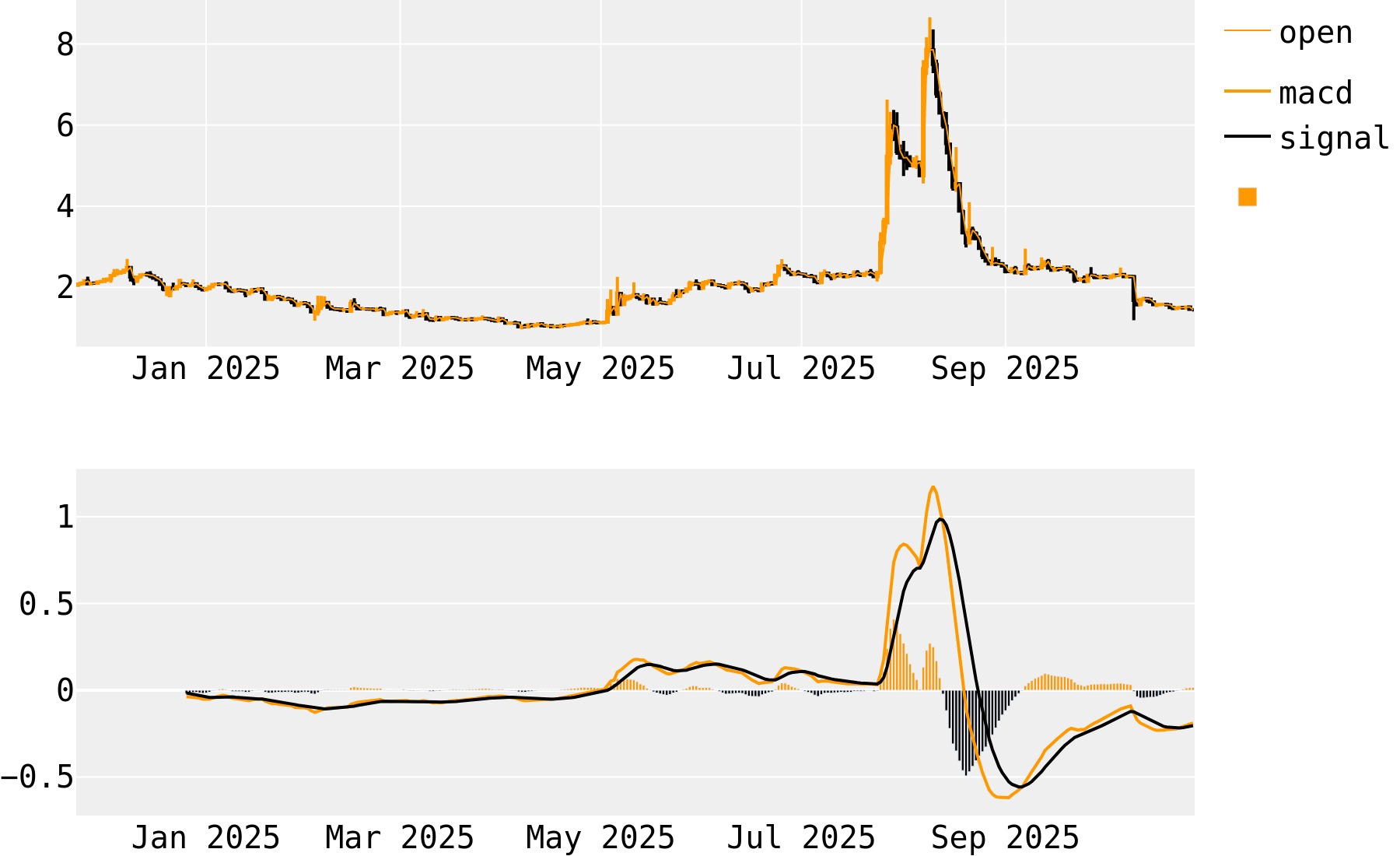 AS Roma Fan Token MACD