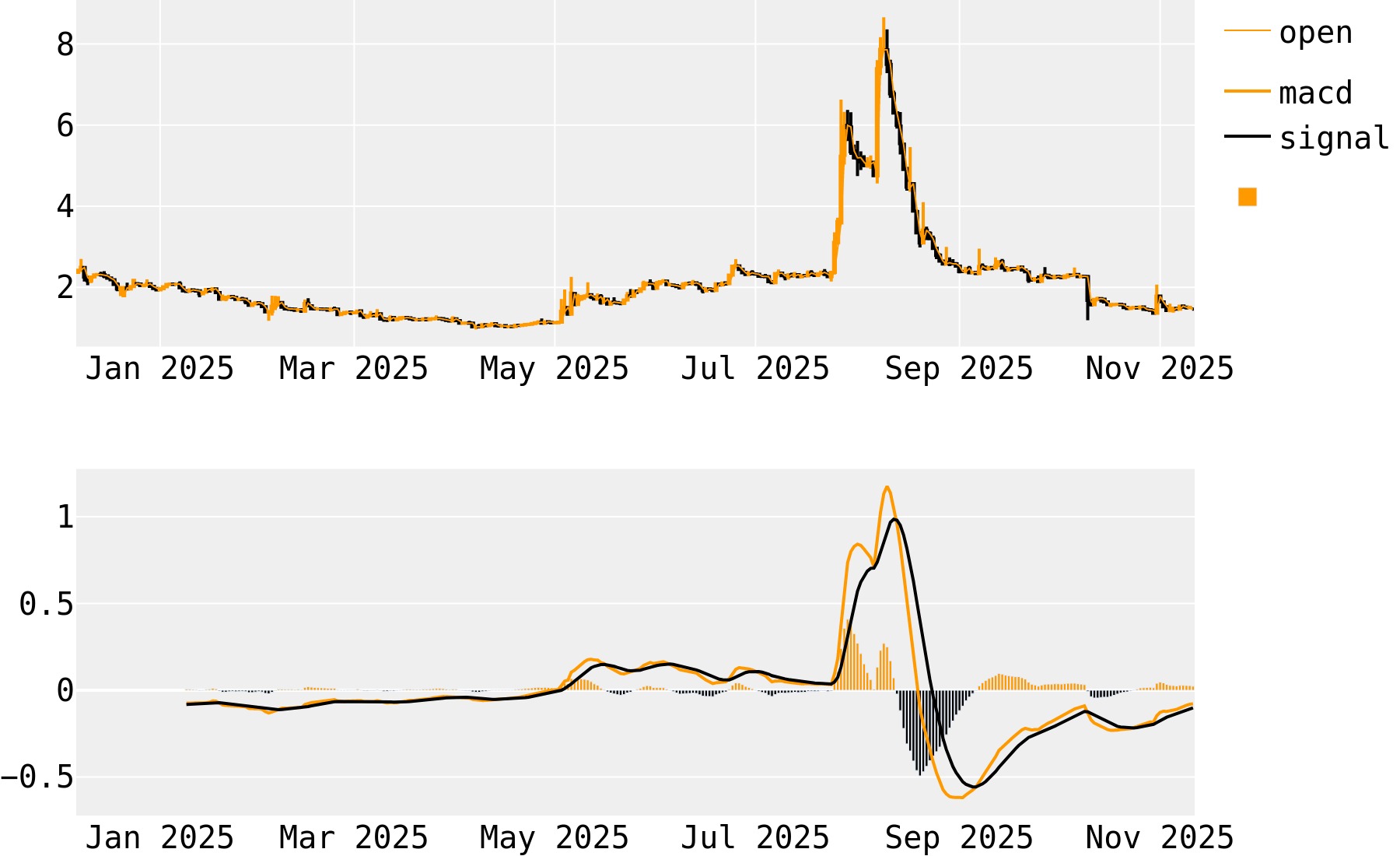 AS Roma Fan Token MACD
