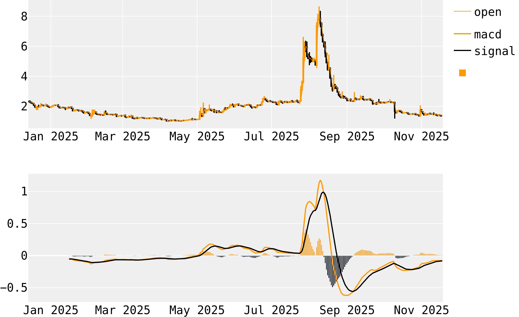 AS Roma Fan Token MACD