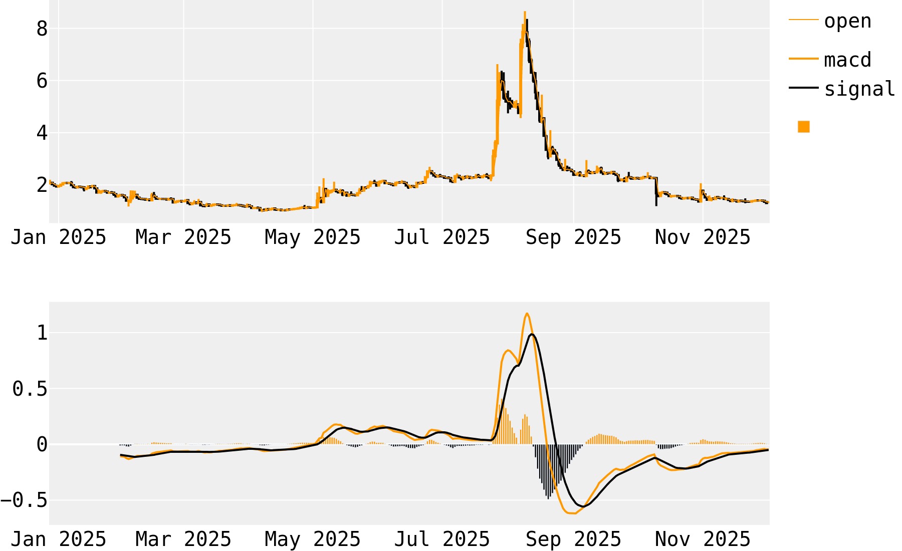 AS Roma Fan Token MACD