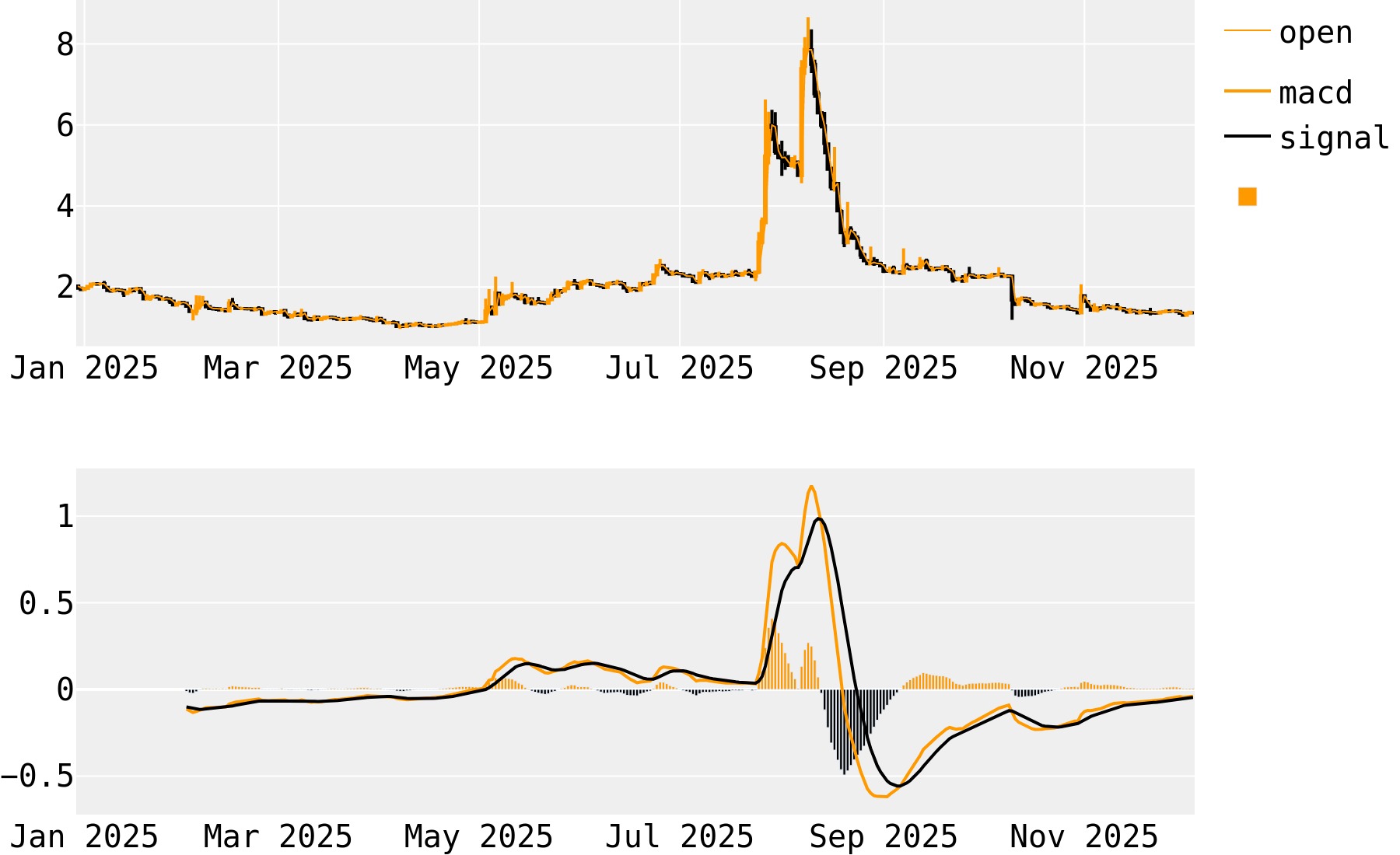 AS Roma Fan Token MACD