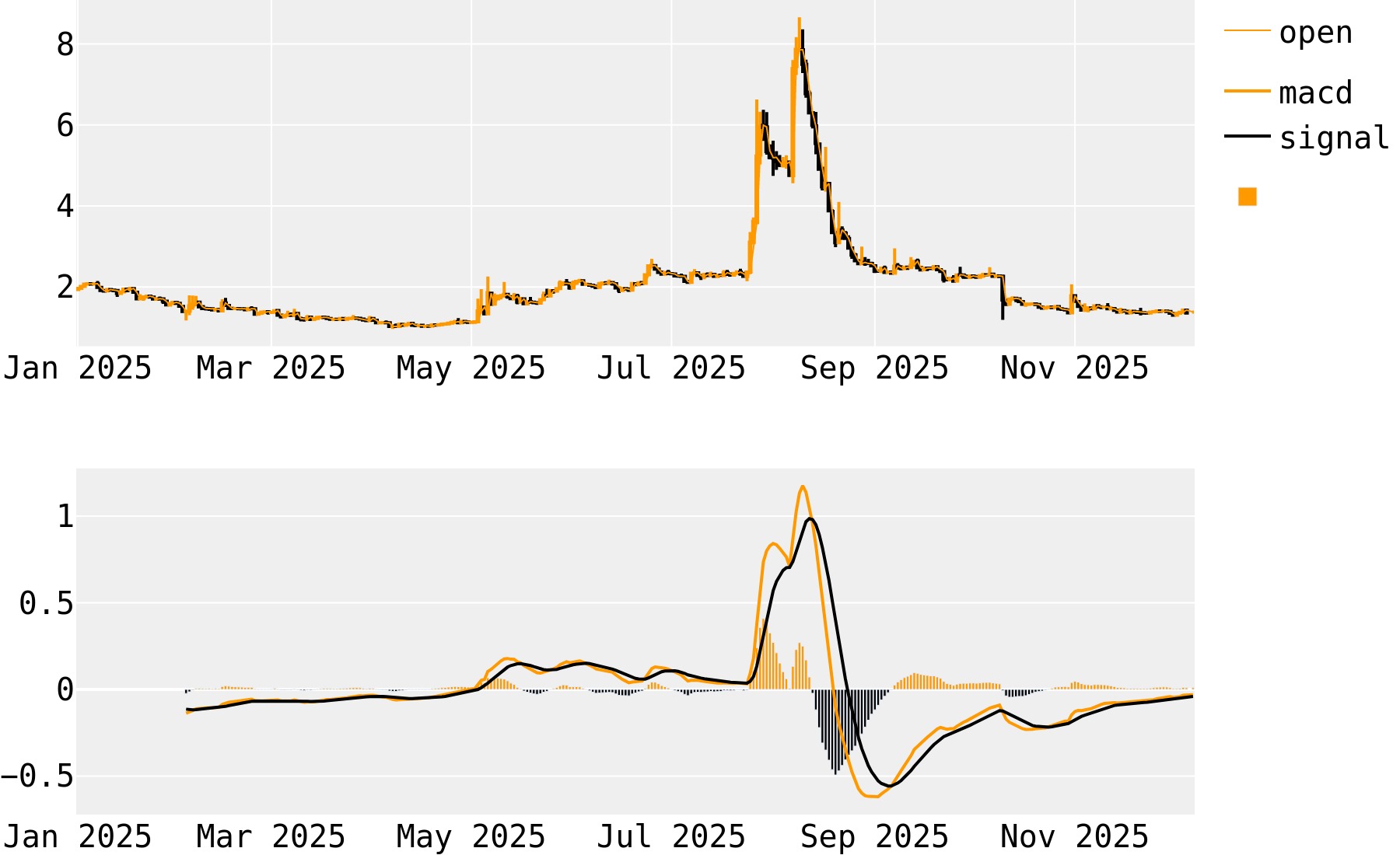 AS Roma Fan Token MACD