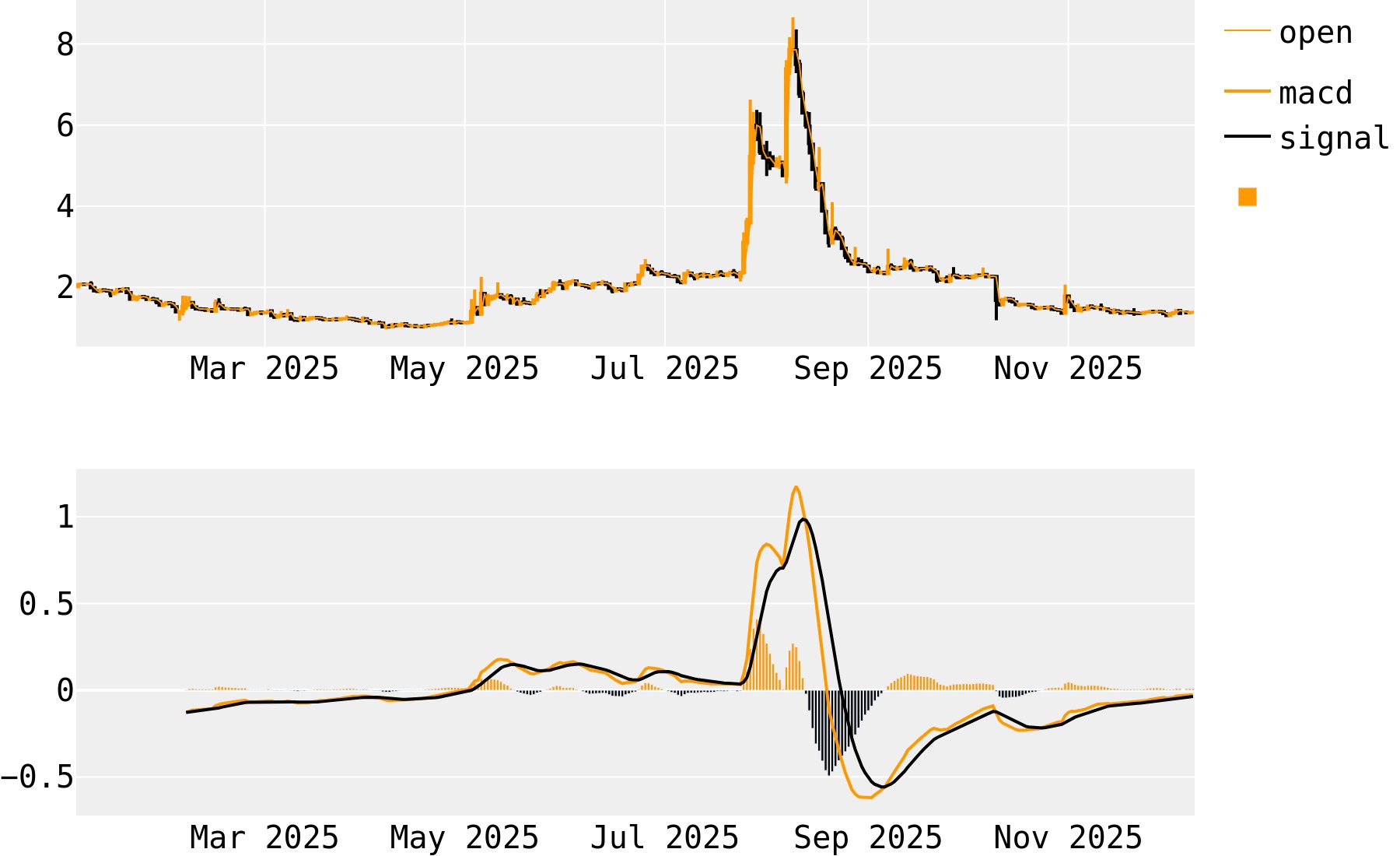 AS Roma Fan Token MACD