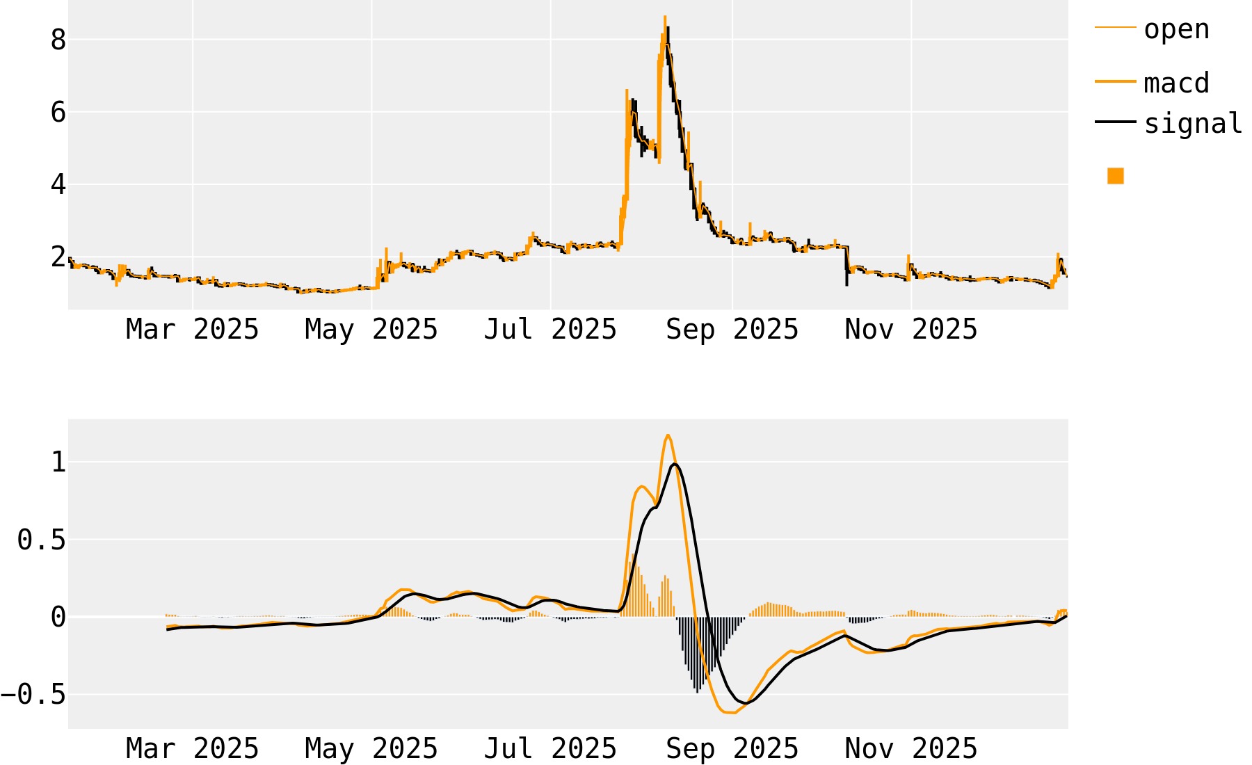 AS Roma Fan Token MACD