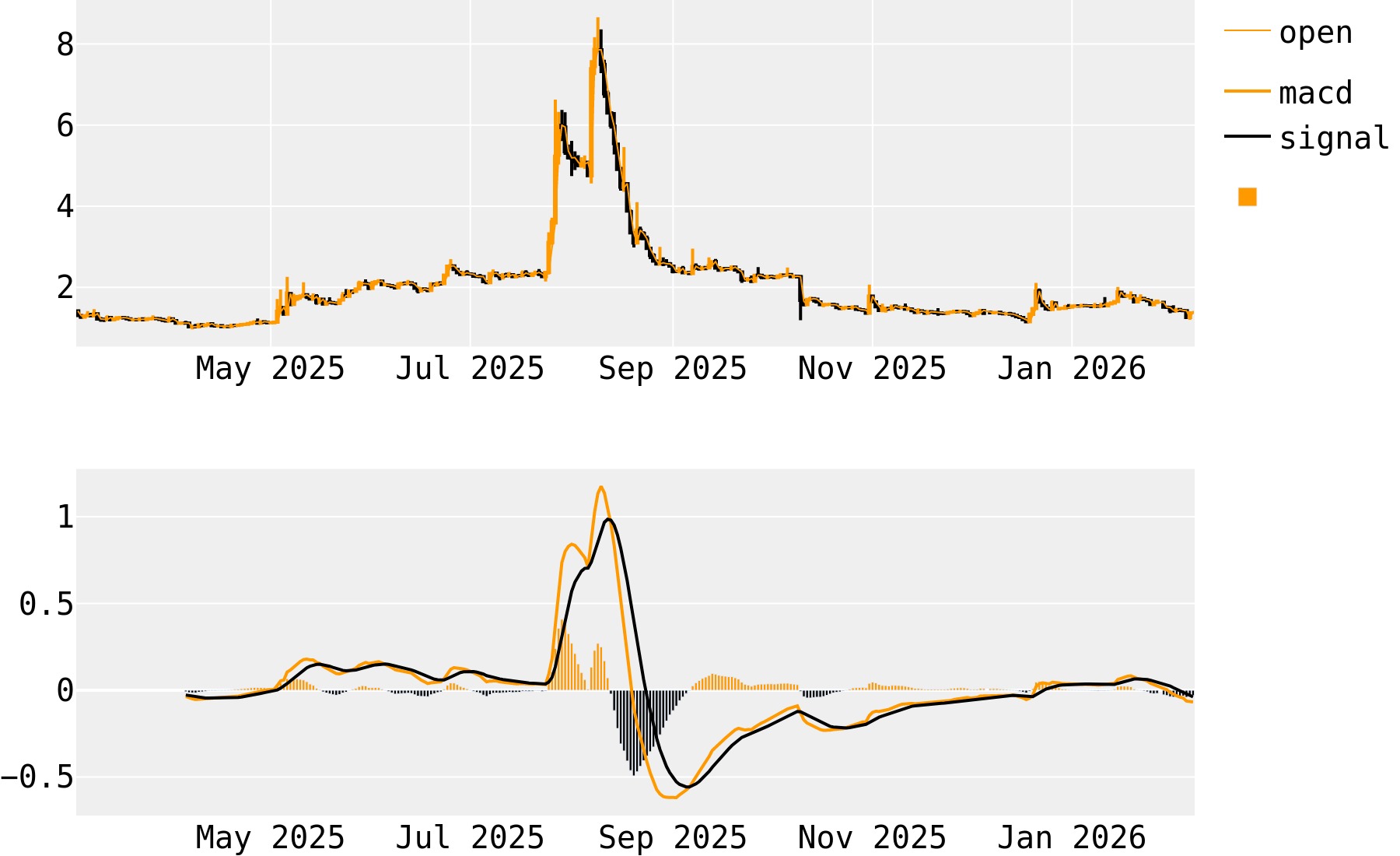 AS Roma Fan Token MACD