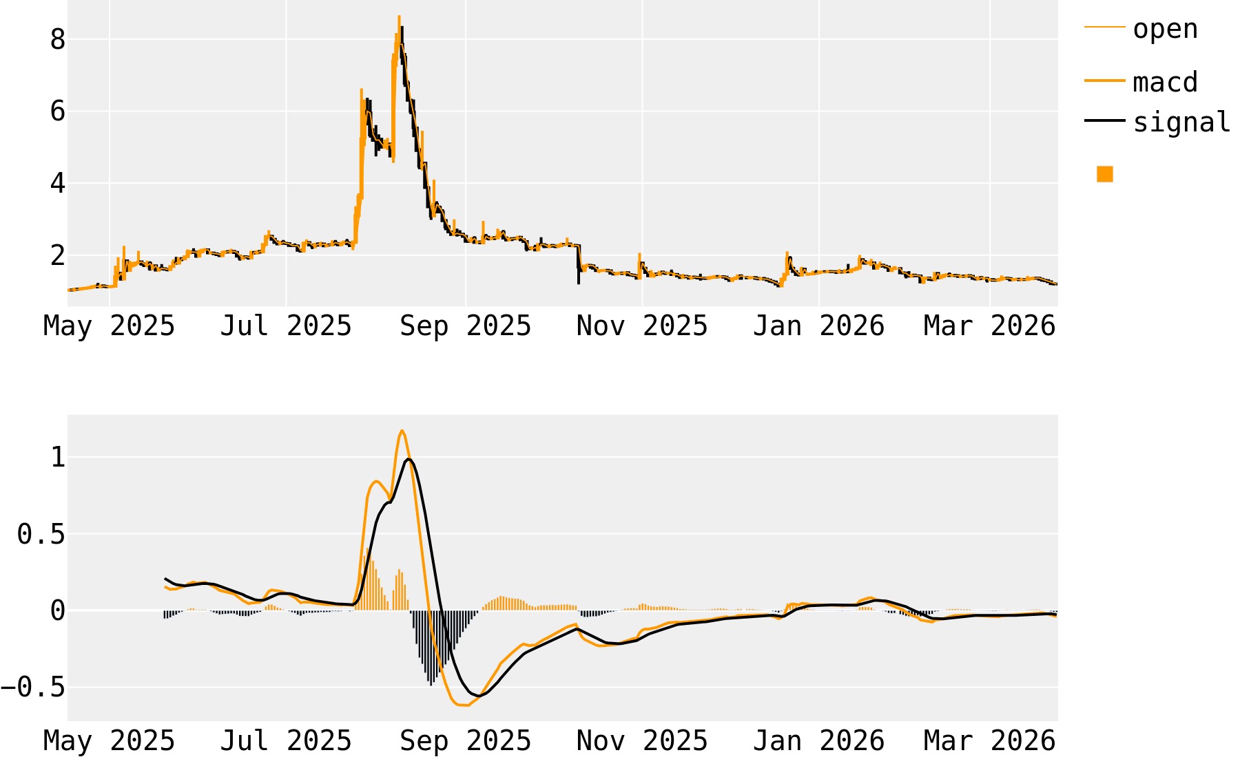AS Roma Fan Token MACD