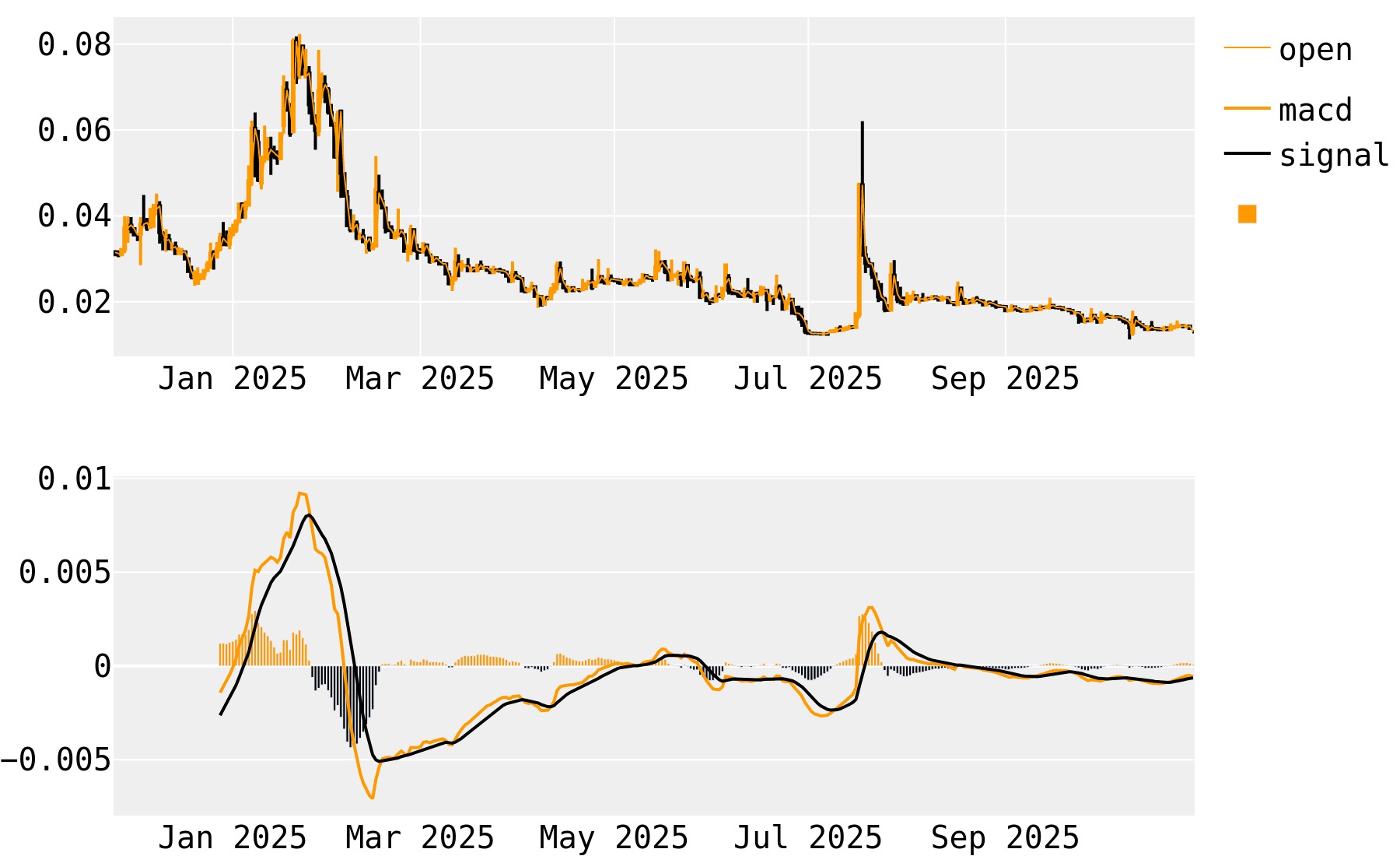 Assemble Protocol MACD