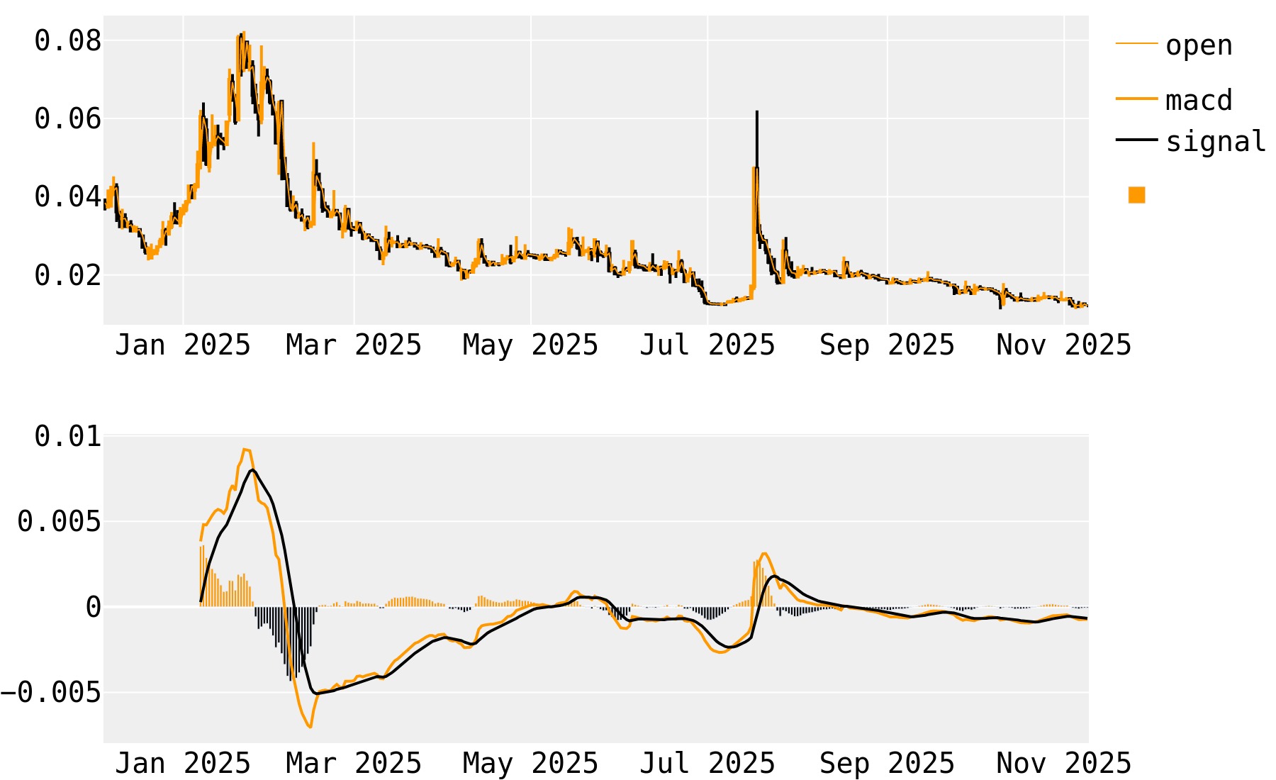Assemble Protocol MACD