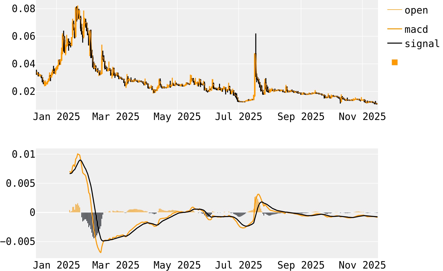Assemble Protocol MACD