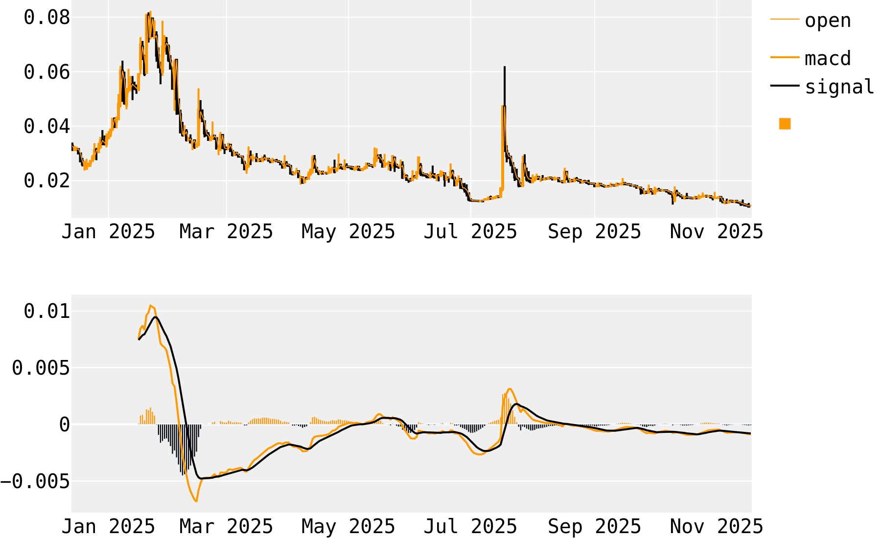 Assemble Protocol MACD