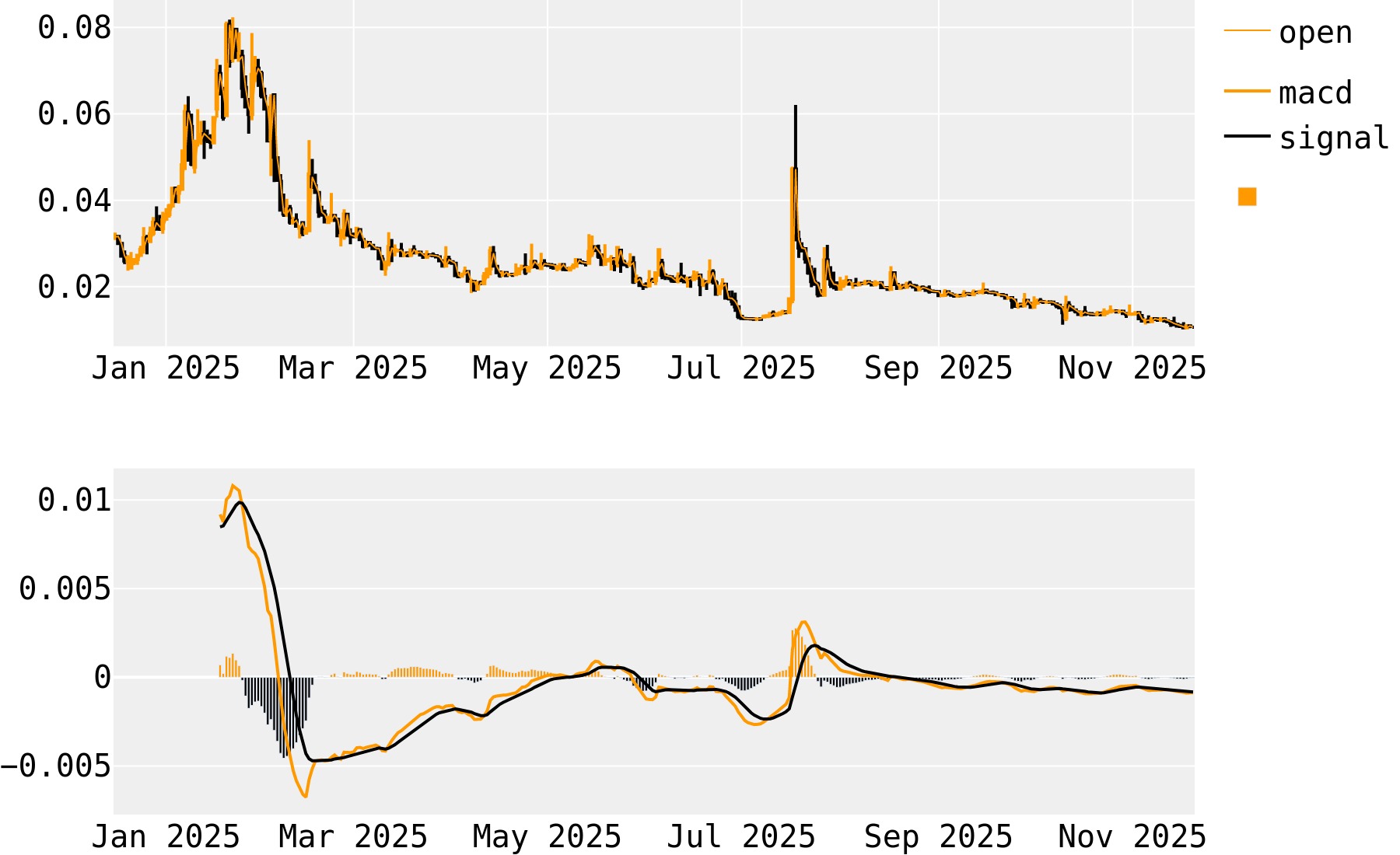Assemble Protocol MACD