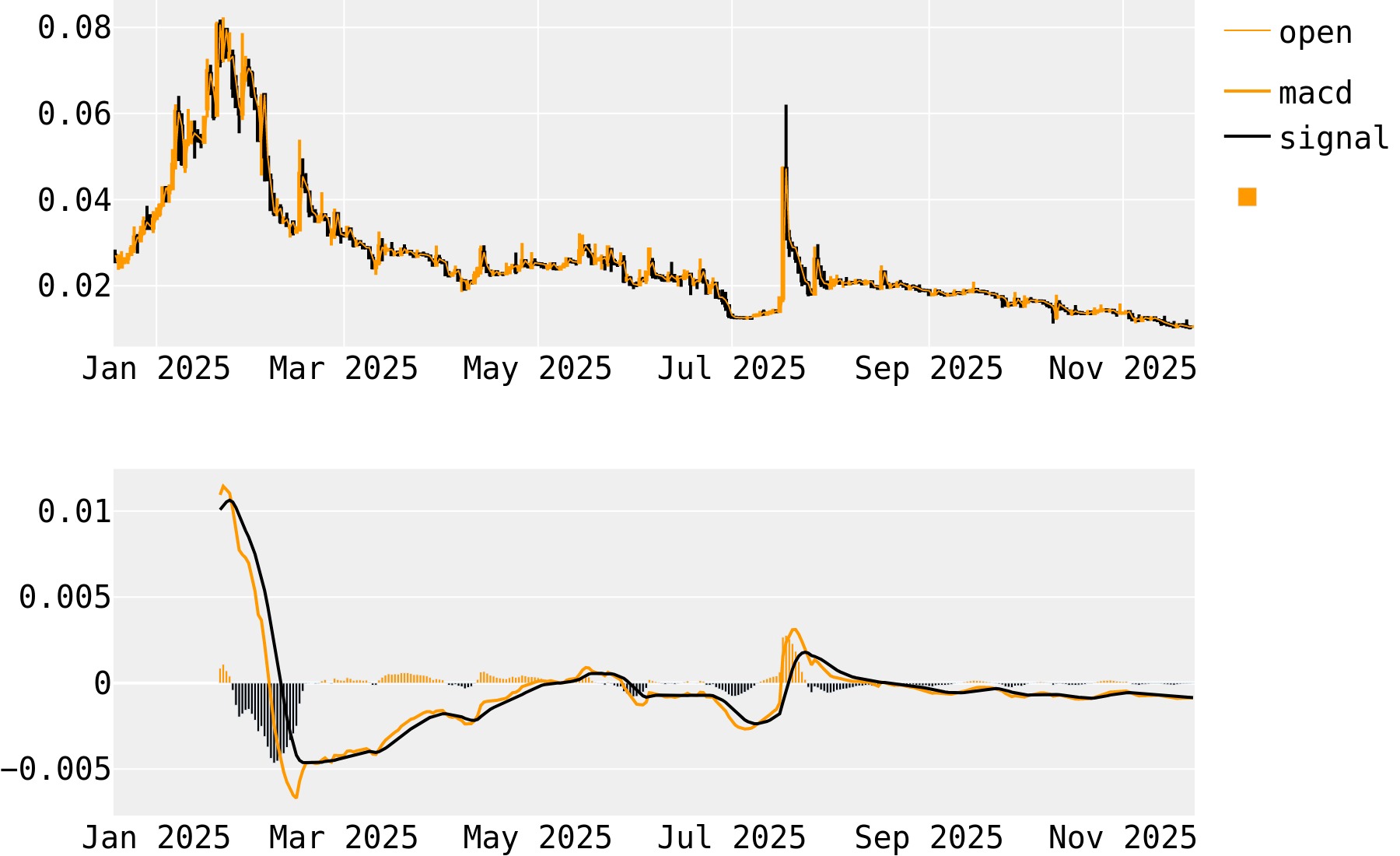 Assemble Protocol MACD