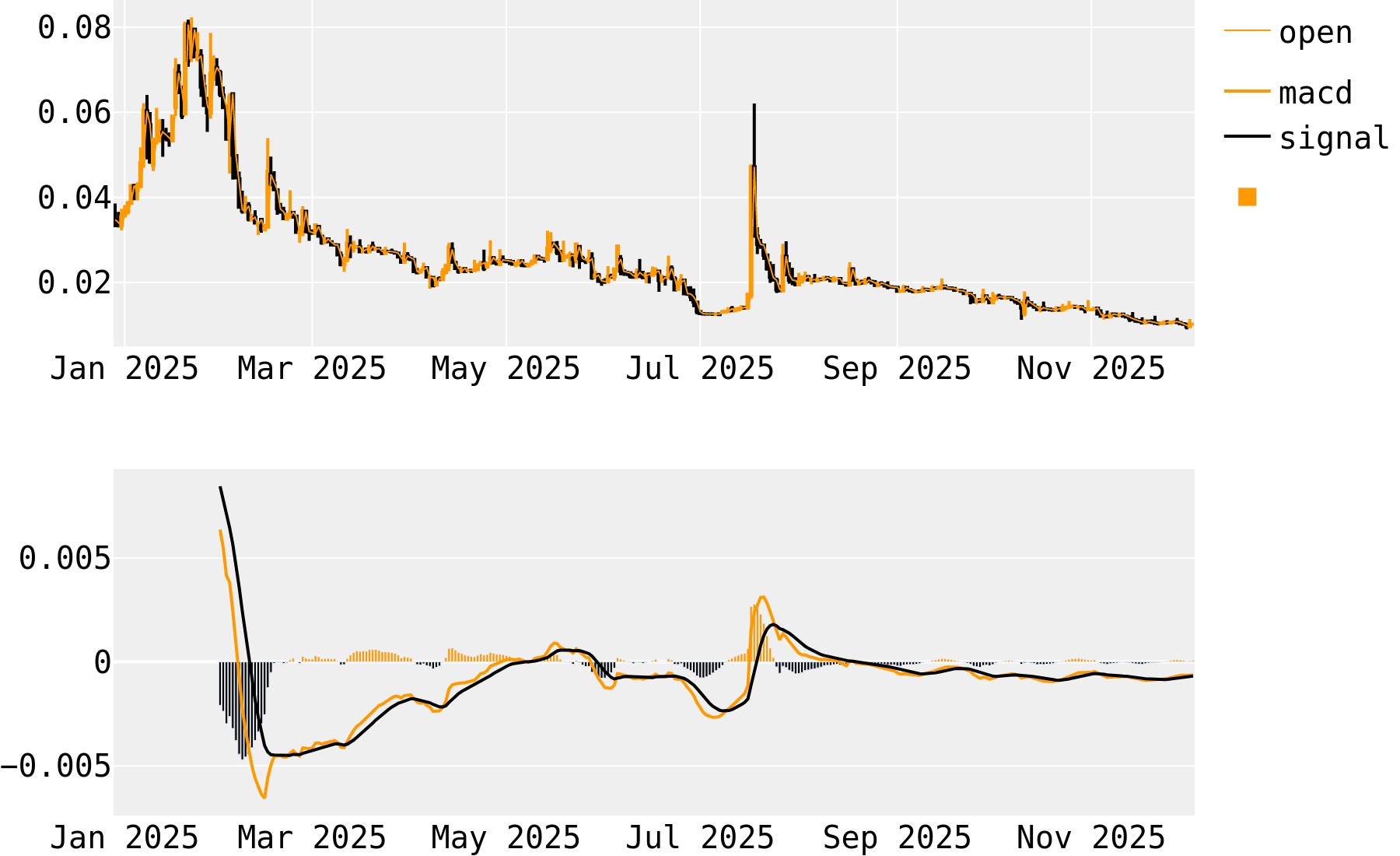 Assemble Protocol MACD