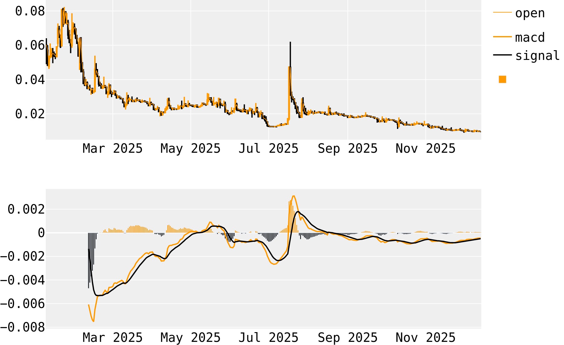 Assemble Protocol MACD
