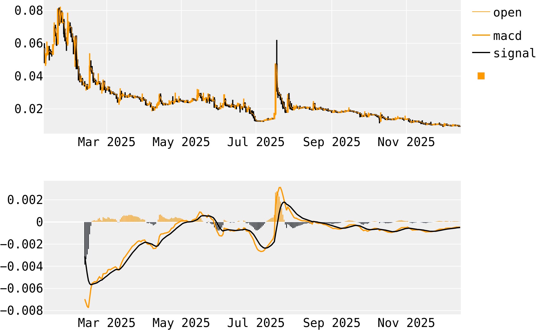 Assemble Protocol MACD