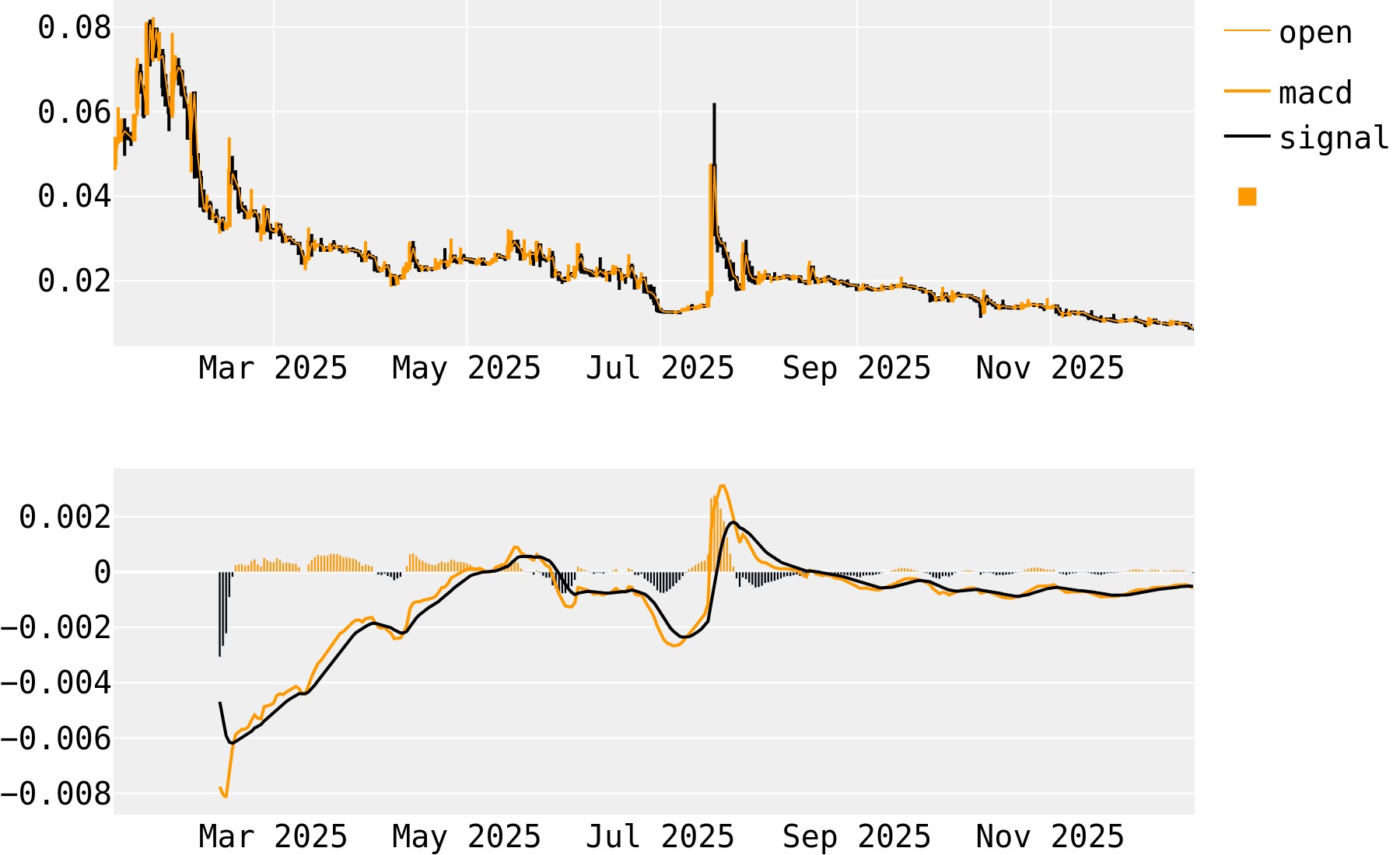 Assemble Protocol MACD