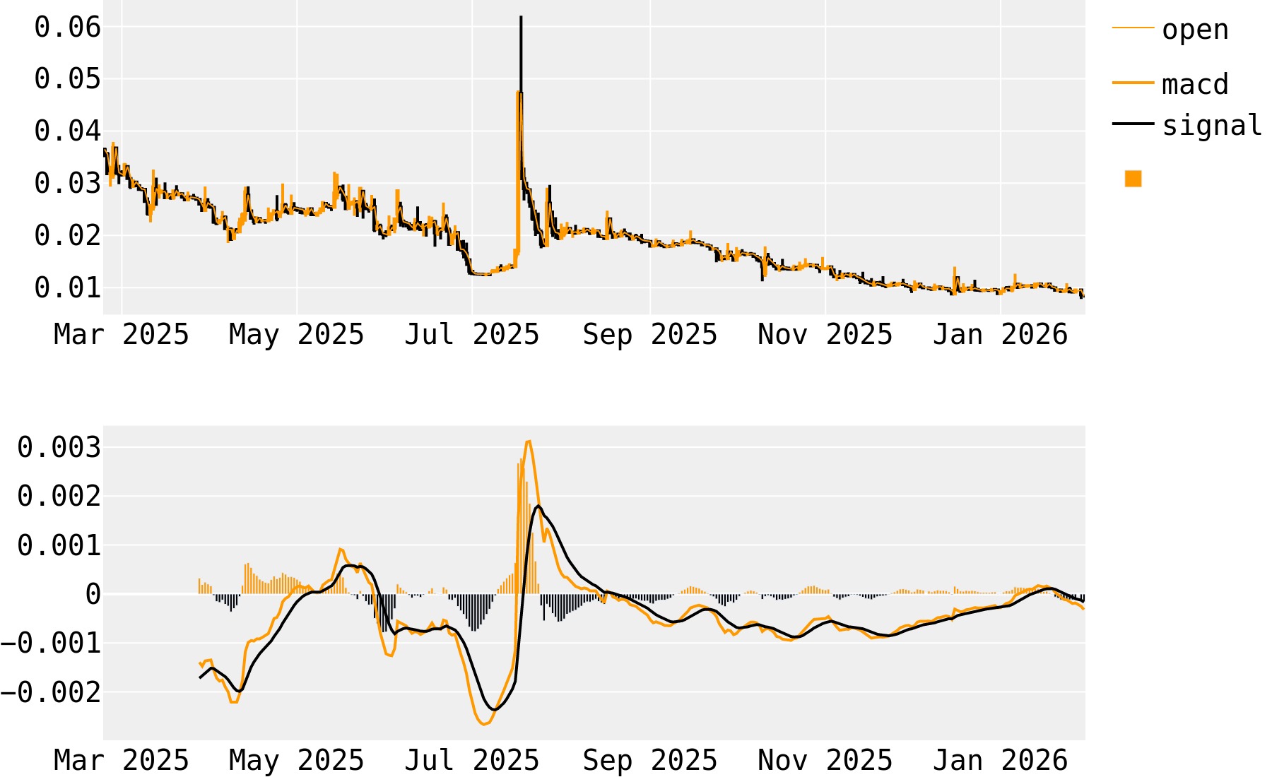 Assemble Protocol MACD