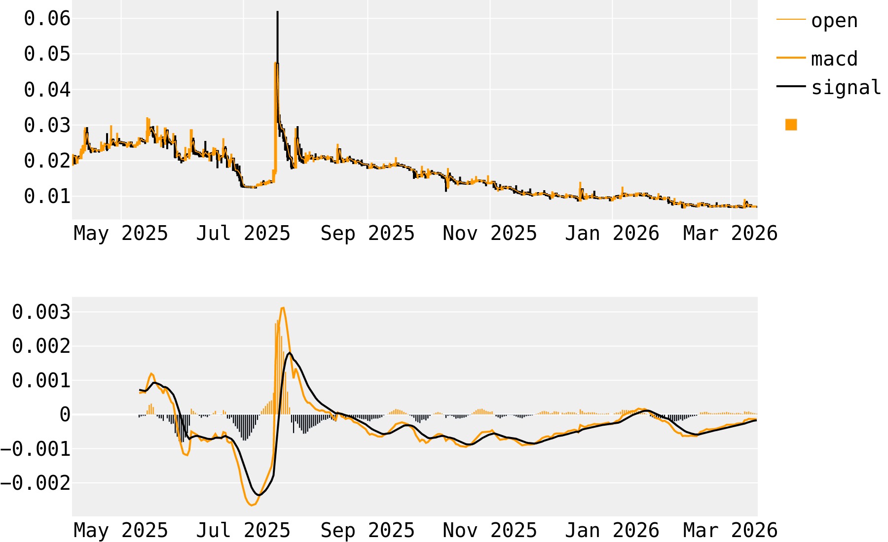 Assemble Protocol SMA